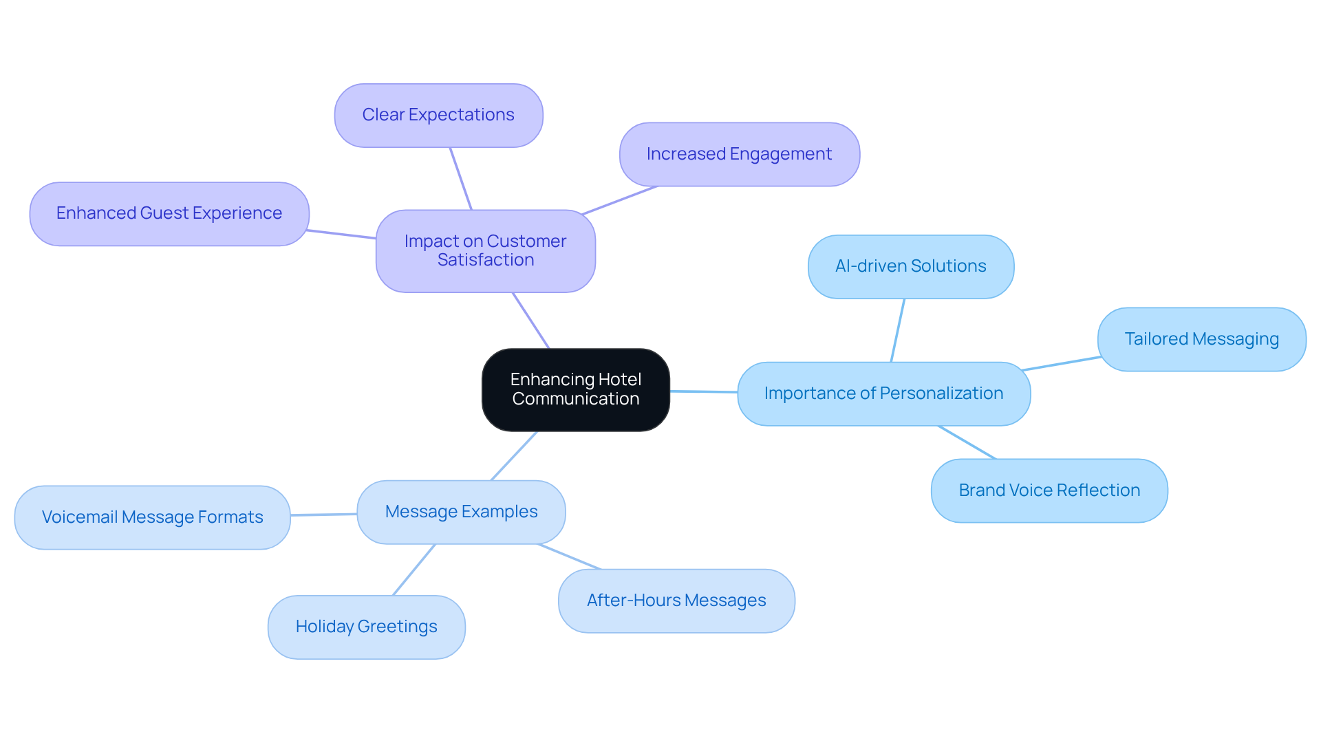 The center represents the main goal of improving communication. Follow the branches to explore the benefits of personalization, see examples of messages, and understand how these contribute to better guest experiences. The center represents the main goal of improving communication. Follow the branches to explore the benefits of personalization, see examples of messages, and understand how these contribute to better guest experiences.