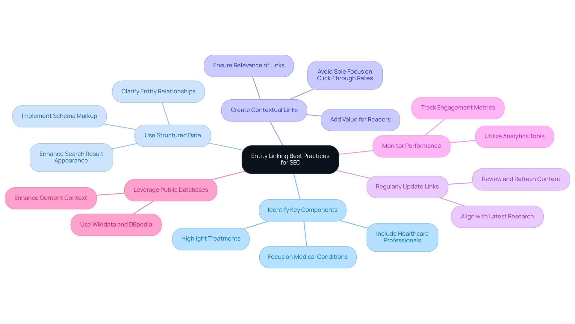The central node represents the main topic, while each branch shows a specific practice. Sub-branches provide additional details or actions related to each practice, helping you understand how they all contribute to effective SEO strategies.