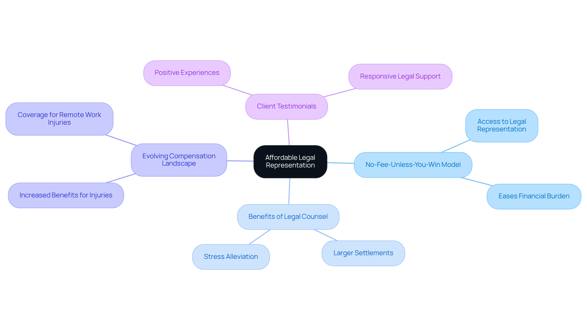 The central node represents the main theme, while the branches show different aspects of how affordable legal representation can improve settlement outcomes. Each branch highlights important points that contribute to understanding the overall impact of having legal support.