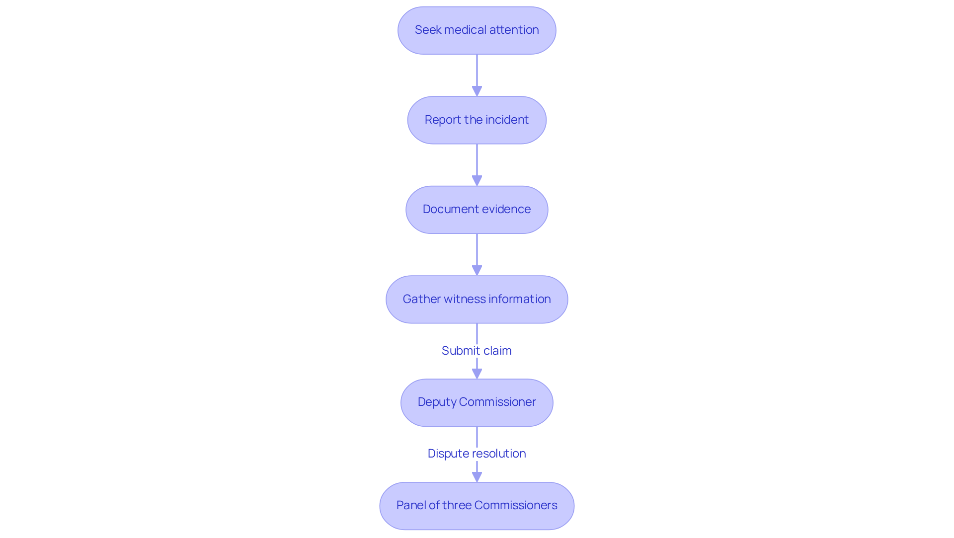Follow the arrows to see the steps you should take after an accident. The first section highlights the actions for a successful claim, while the second section shows how disputes are processed within the NC Industrial Commission.