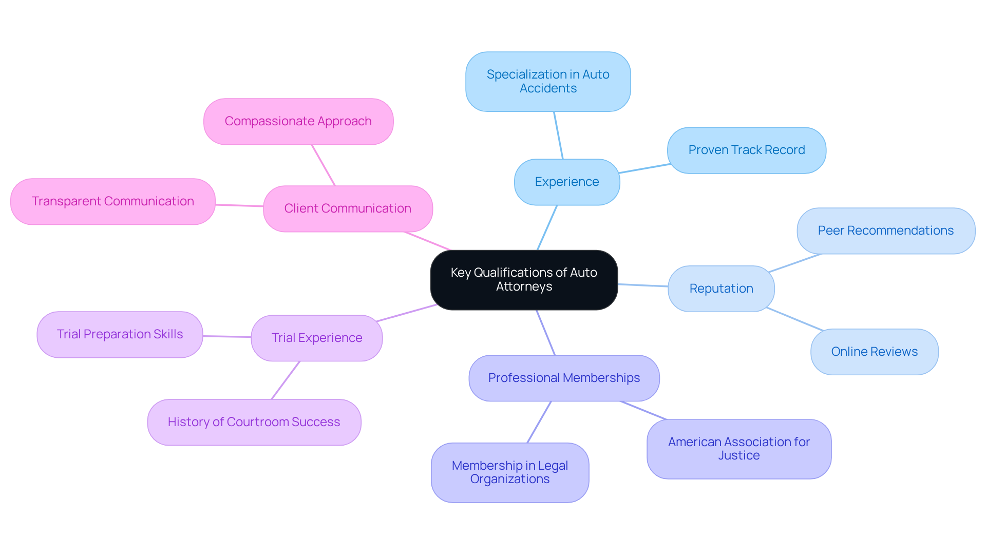 This mindmap helps you visualize the important qualifications to look for in an auto attorney. Start at the center with the main qualifications, then follow the branches to see specific attributes that can help you choose the right lawyer for your case. This mindmap helps you visualize the important qualifications to look for in an auto attorney. Start at the center with the main qualifications, then follow the branches to see specific attributes that can help you choose the right lawyer for your case.