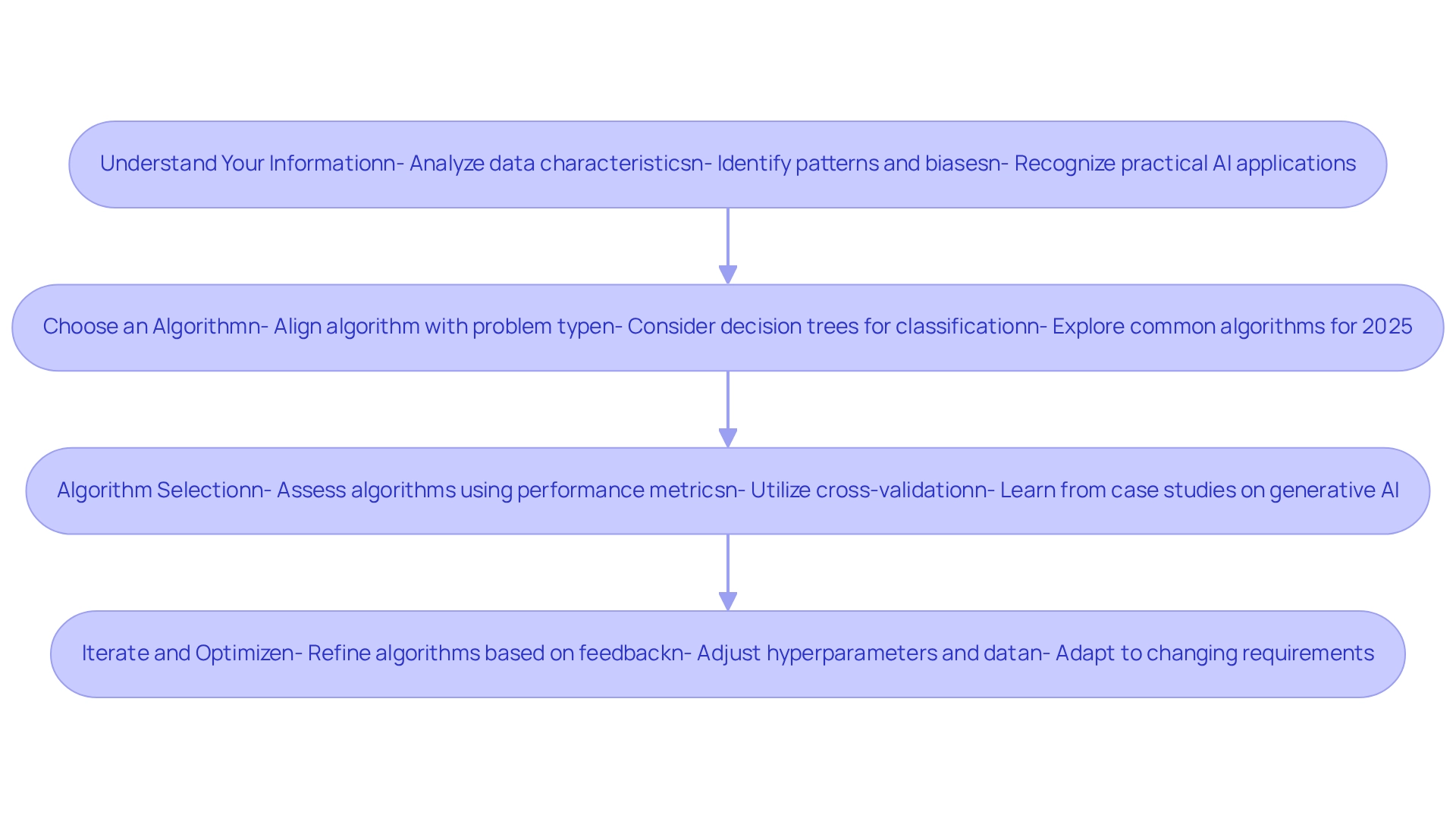 Each box represents a step in the algorithm creation process, with arrows indicating the sequential flow. Colors differentiate each step for clarity.