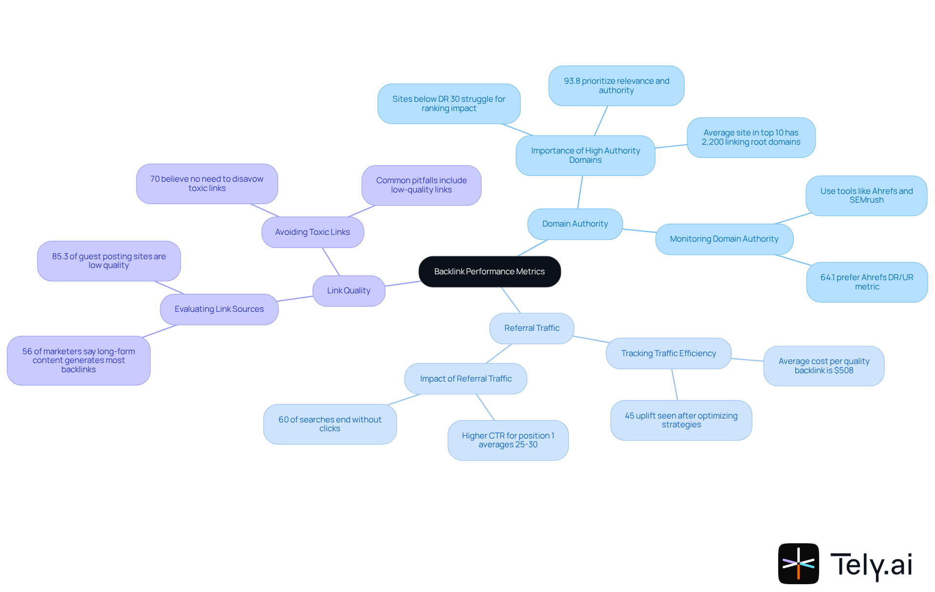 Start at the center with the main topic of backlink performance, then explore each branch to understand the key metrics that contribute to a successful SEO strategy.