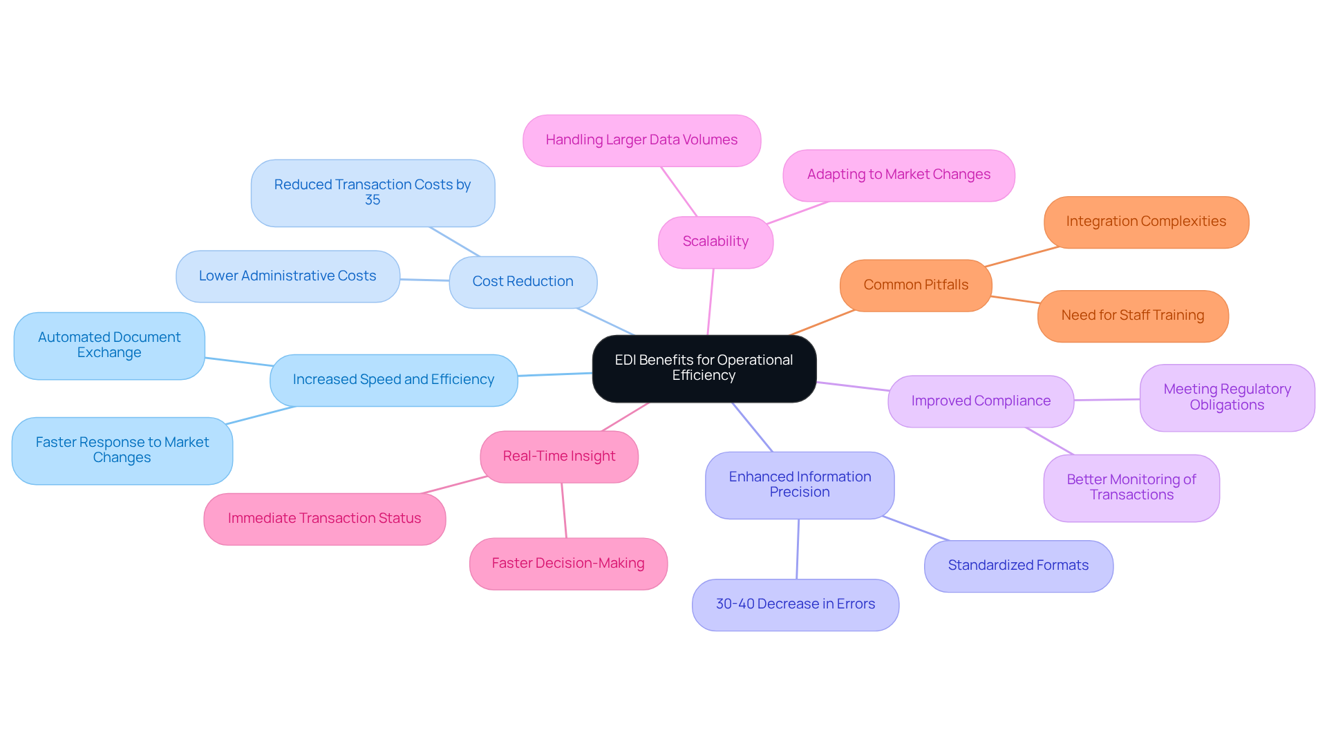 The central node represents the overall theme of EDI benefits. Each branch highlights a specific advantage or challenge, helping you see how they relate to the main topic. The colors and structure make it easy to follow and understand the key points at a glance.