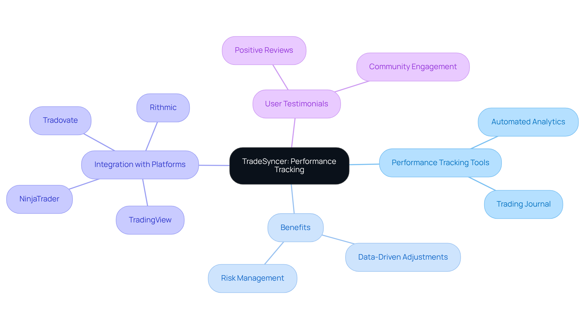 The central node represents TradeSyncer, while the branches show its key features and benefits. Each color-coded branch helps you quickly identify different aspects of the platform, making it easier to understand how they contribute to your investment journey.