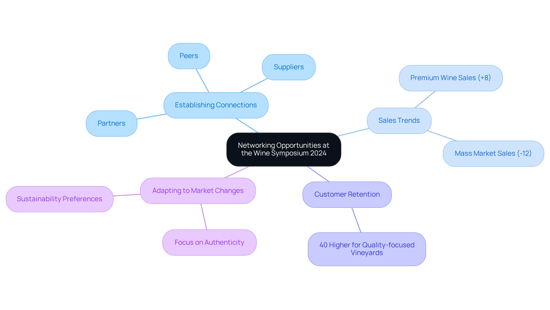 The central node shows the main theme, while the branches represent different aspects of networking and their impact. Follow the branches to see how each area contributes to building relationships and business success.