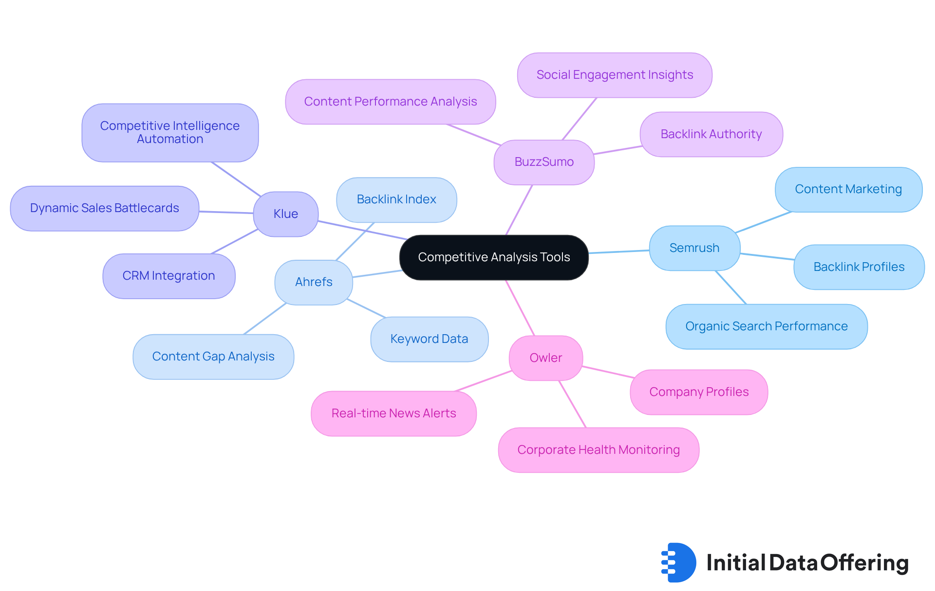 The central node represents the main theme of competitive analysis tools, with branches showing different tools and their specific roles. Explore each branch to see how these tools can enhance B2B marketing strategies.