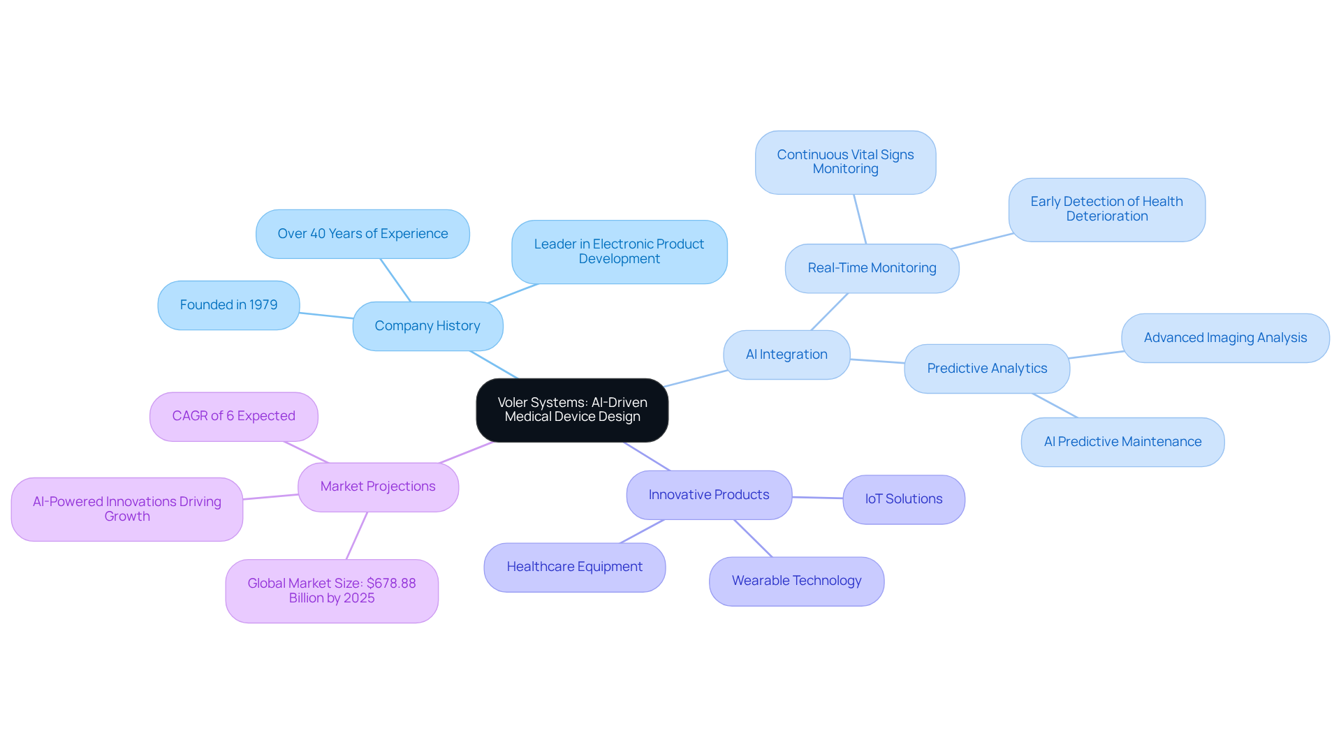 The central node represents Voler Systems, with branches showing its history, innovations, and market impact. Each branch highlights a different aspect of the company's contributions to healthcare technology.