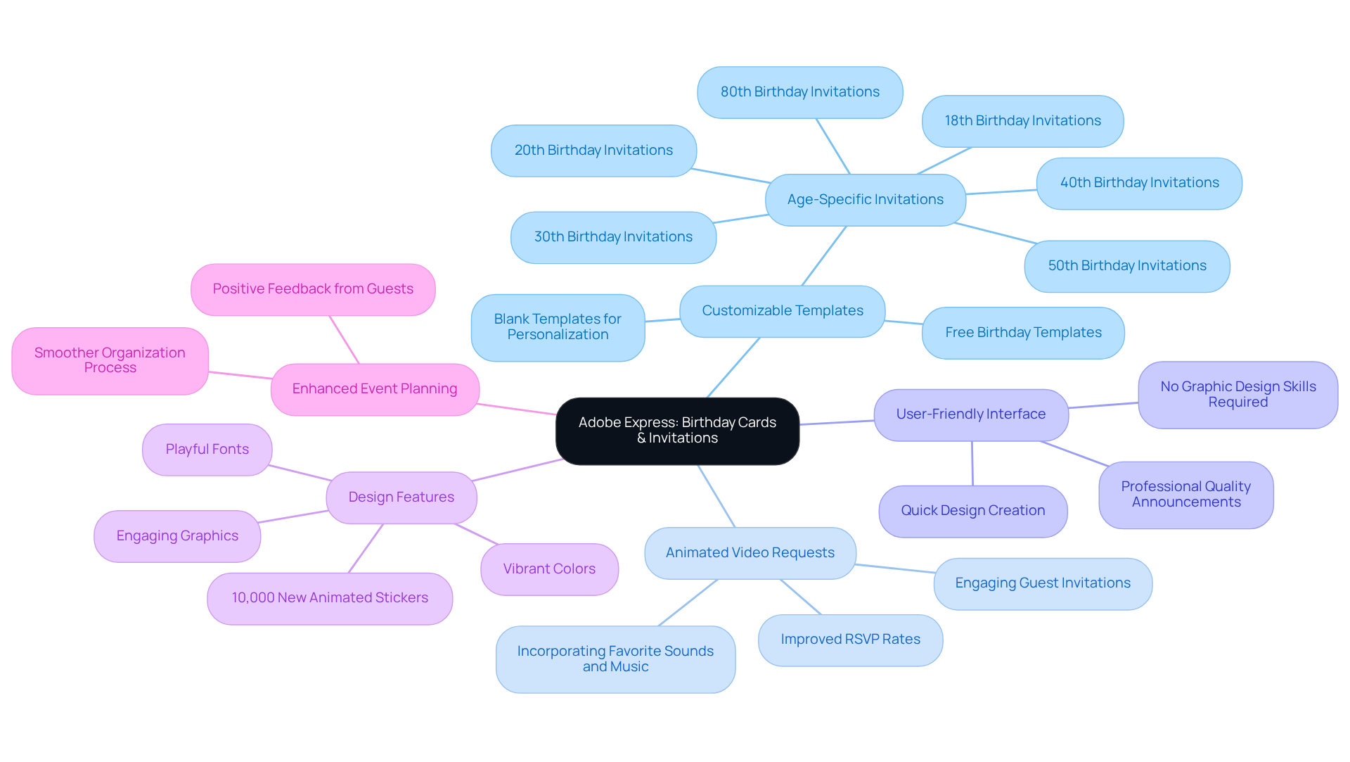 The central node represents Adobe Express, while the branches show different features and benefits. Each branch highlights how these aspects contribute to creating memorable birthday invitations.