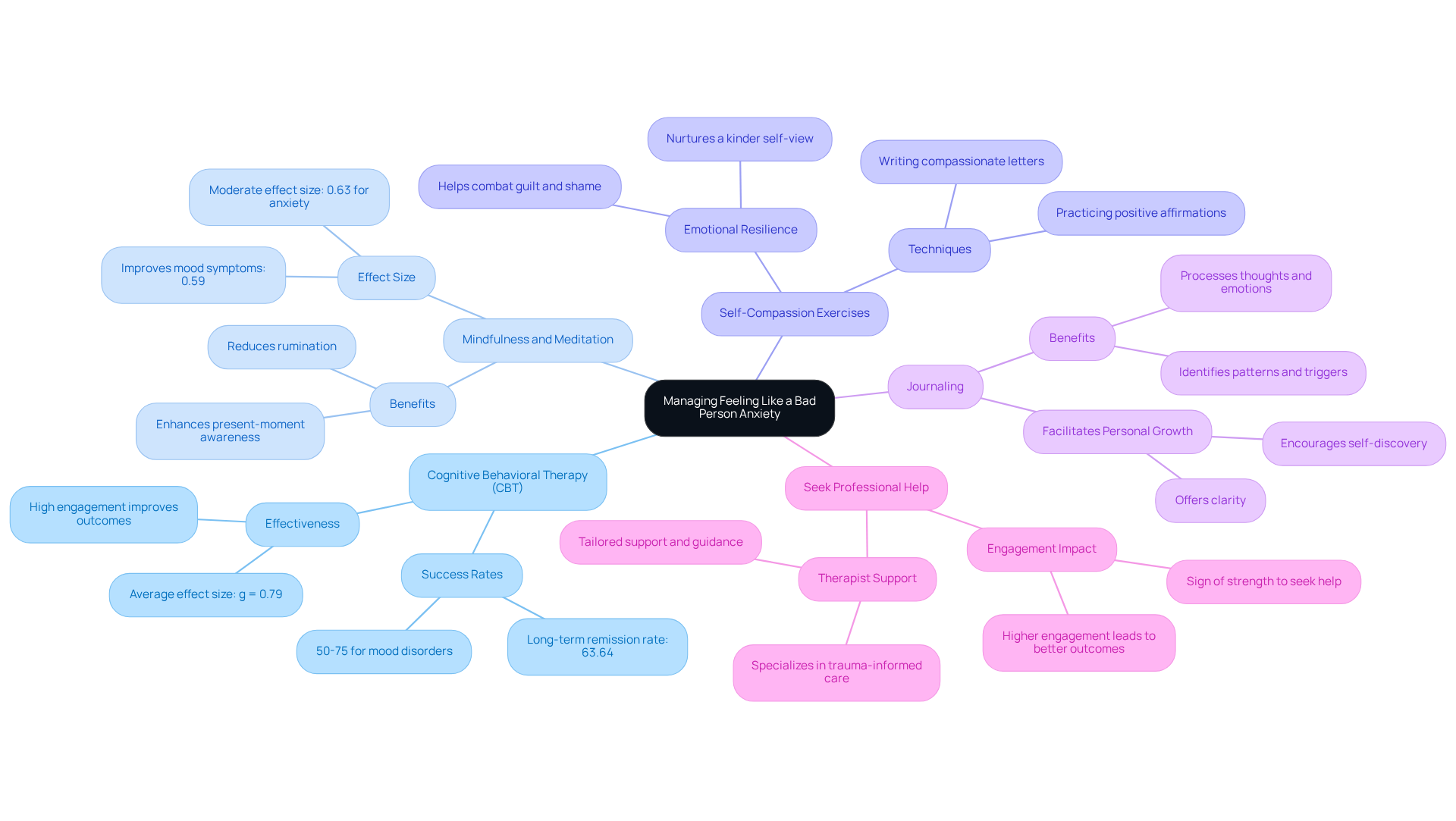 The central node represents the main theme of managing anxiety, while each branch shows a specific strategy. The sub-branches provide additional insights or benefits related to each strategy, helping you understand how they contribute to a healthier self-image.