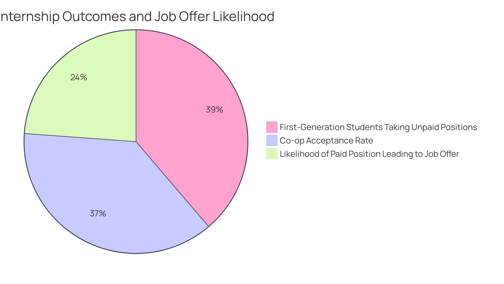 Each slice represents a different statistic related to internship types and their outcomes: blue for paid positions leading to job offers (32%), green for co-op acceptance rate (50.2%), and orange for first-generation students taking unpaid positions (52%).