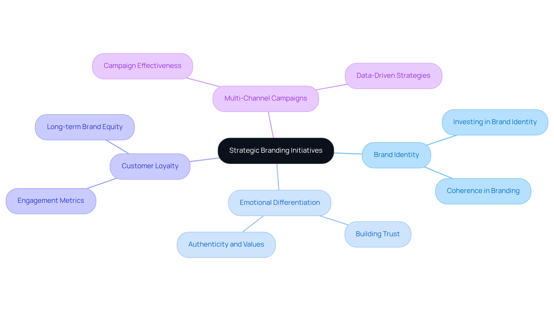 The central node represents the main theme of branding initiatives. Each branch shows a key area of focus, and the sub-branches provide more details on how these areas contribute to business growth. Follow the branches to understand how each concept connects to the overall strategy. The central node represents the main theme of branding initiatives. Each branch shows a key area of focus, and the sub-branches provide more details on how these areas contribute to business growth. Follow the branches to understand how each concept connects to the overall strategy.