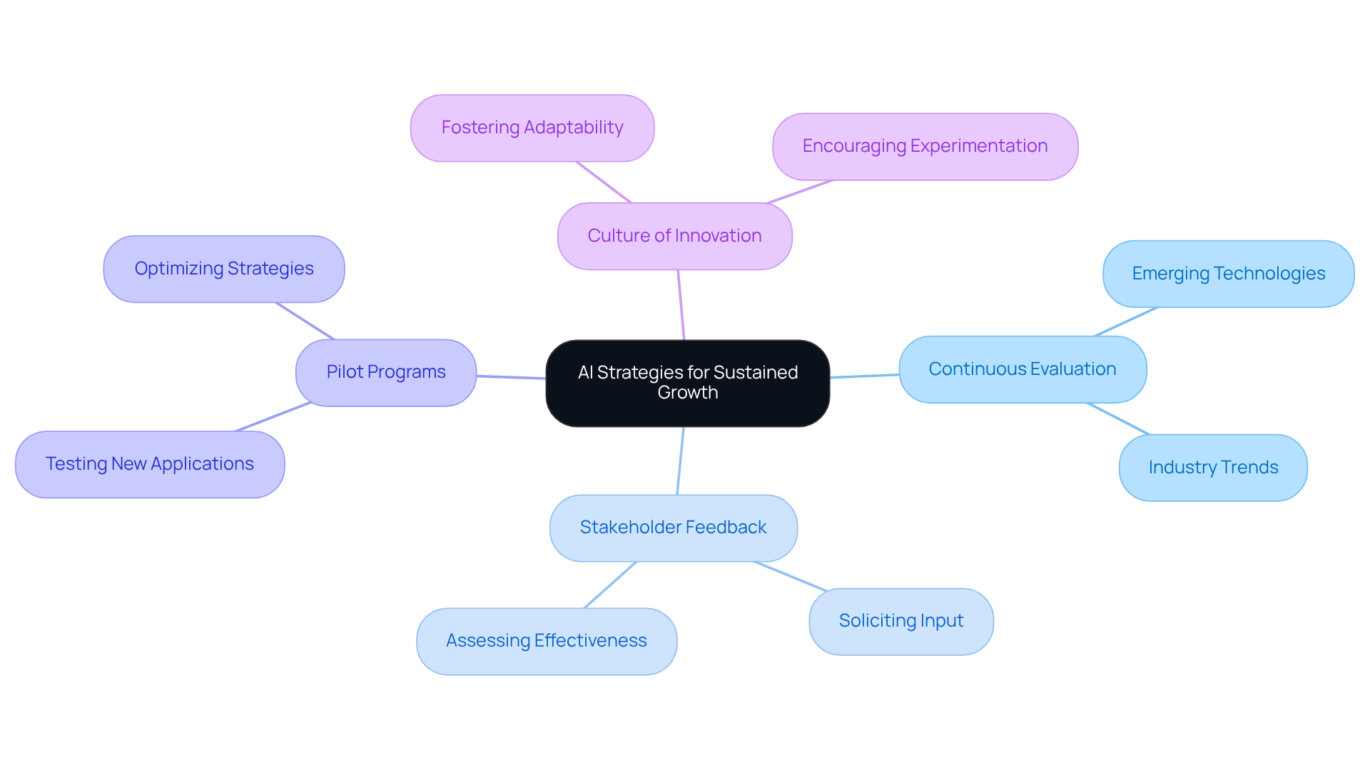 The central node represents the main focus on AI strategies, while the branches show key areas to consider. Each sub-branch provides more detail on actions or ideas related to that area. The central node represents the main focus on AI strategies, while the branches show key areas to consider. Each sub-branch provides more detail on actions or ideas related to that area.
