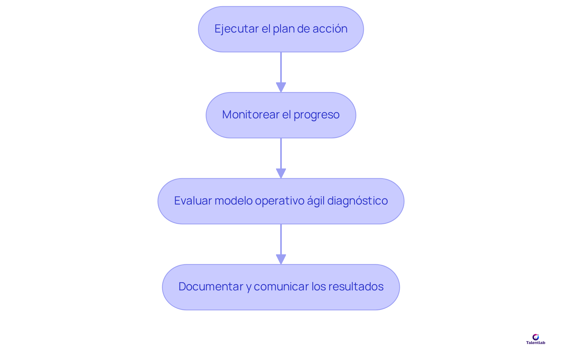 Cada cuadro representa un paso en el proceso de implementación. Sigue las flechas para ver cómo cada etapa se conecta con la siguiente, desde la ejecución del plan hasta la comunicación de los resultados.