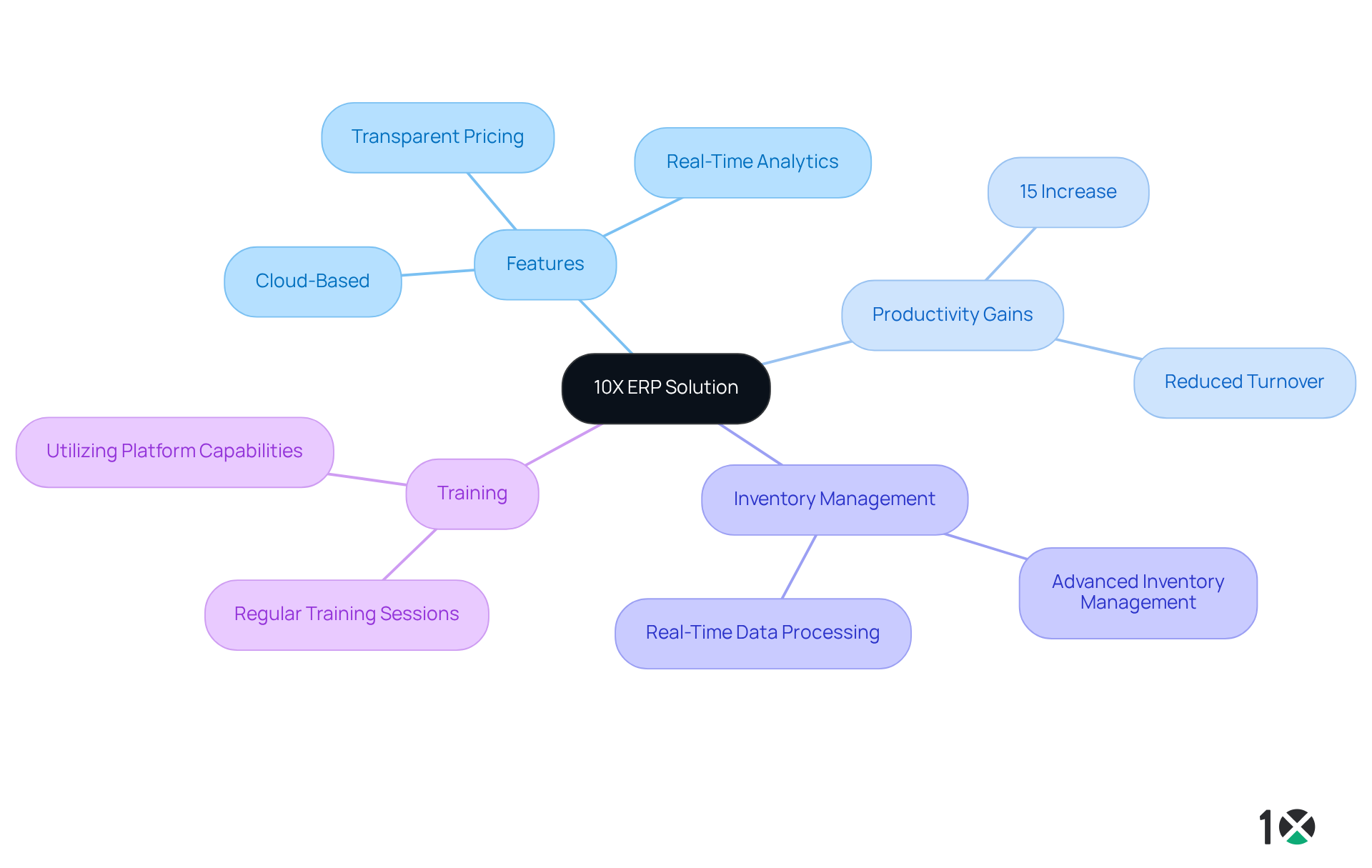 The central node represents the ERP system, with branches illustrating its key features and the benefits these provide to suppliers in terms of productivity and training. The central node represents the ERP system, with branches illustrating its key features and the benefits these provide to suppliers in terms of productivity and training.