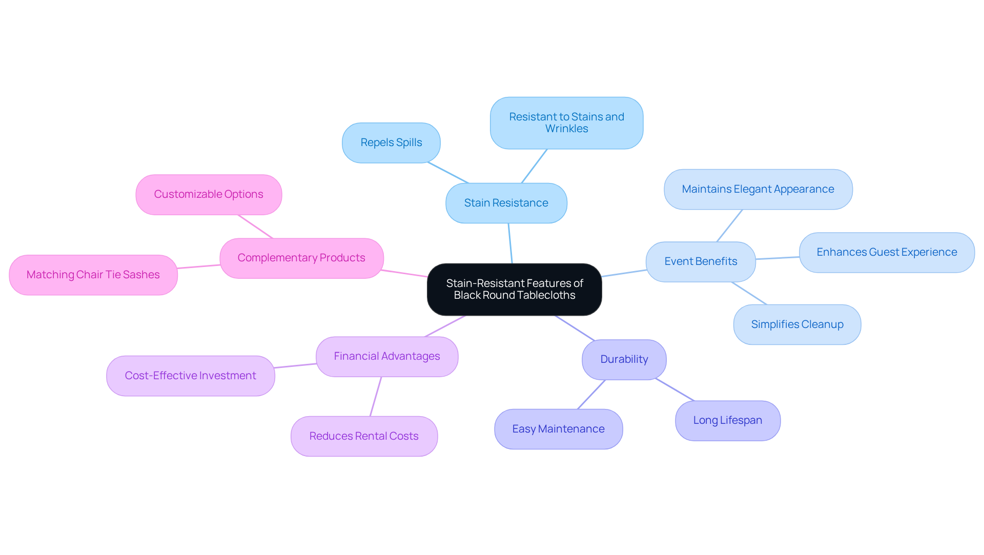 The central node represents the main topic, while branches show different features and benefits. Each sub-branch provides more detail, helping you understand how these tablecloths enhance event experiences.
