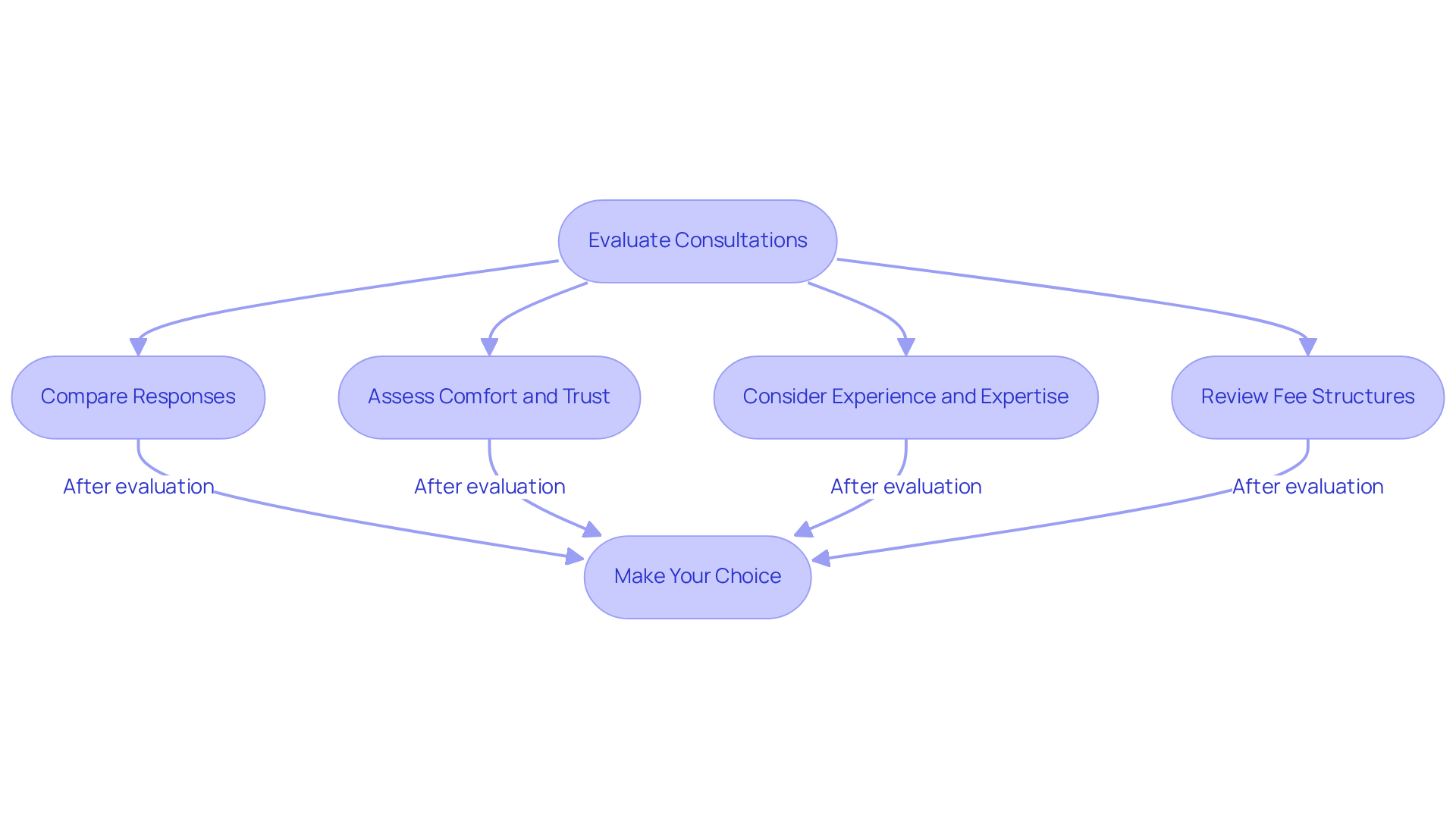 Follow the arrows to see the steps you should take when evaluating legal representatives. Each box represents a key factor to consider before making your final choice.