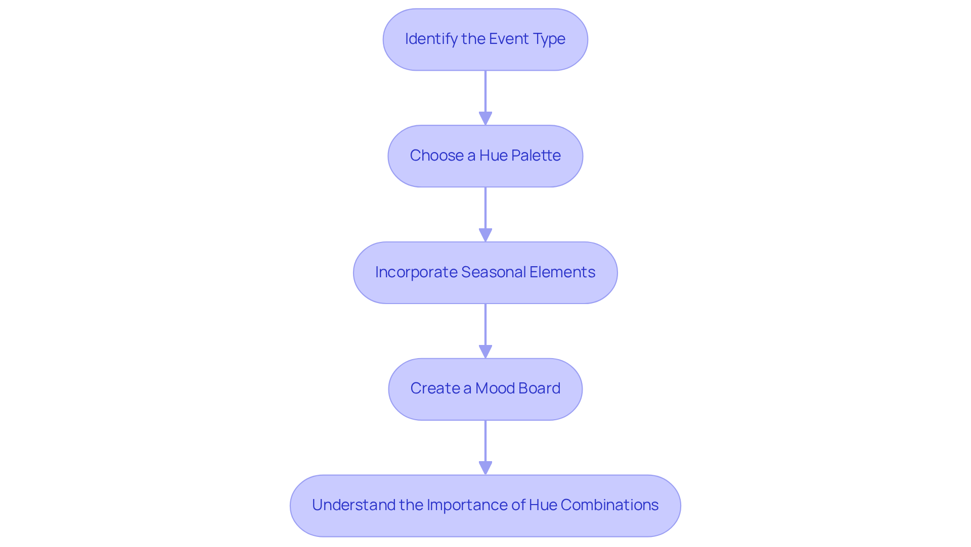 Each box represents a step in the process of planning your event's theme and colors. Follow the arrows to see how each step builds on the previous one, guiding you toward a cohesive and appealing design.