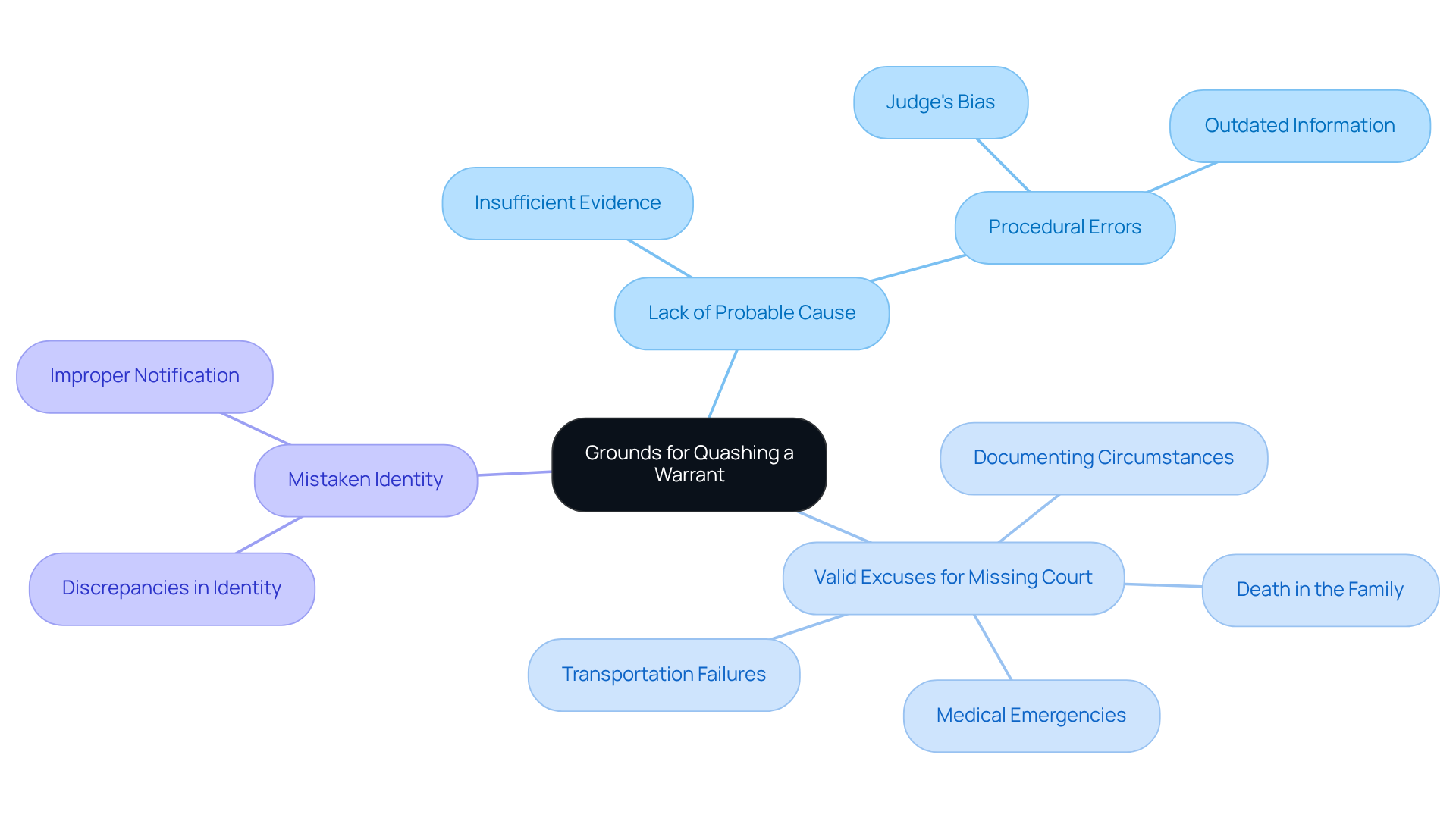 This mindmap starts with the main idea in the center and branches out to show different reasons you might have for challenging a warrant. Each branch represents a category, and the smaller branches provide specific examples or details related to that category. Follow the branches to understand how each reason connects to the overall topic.