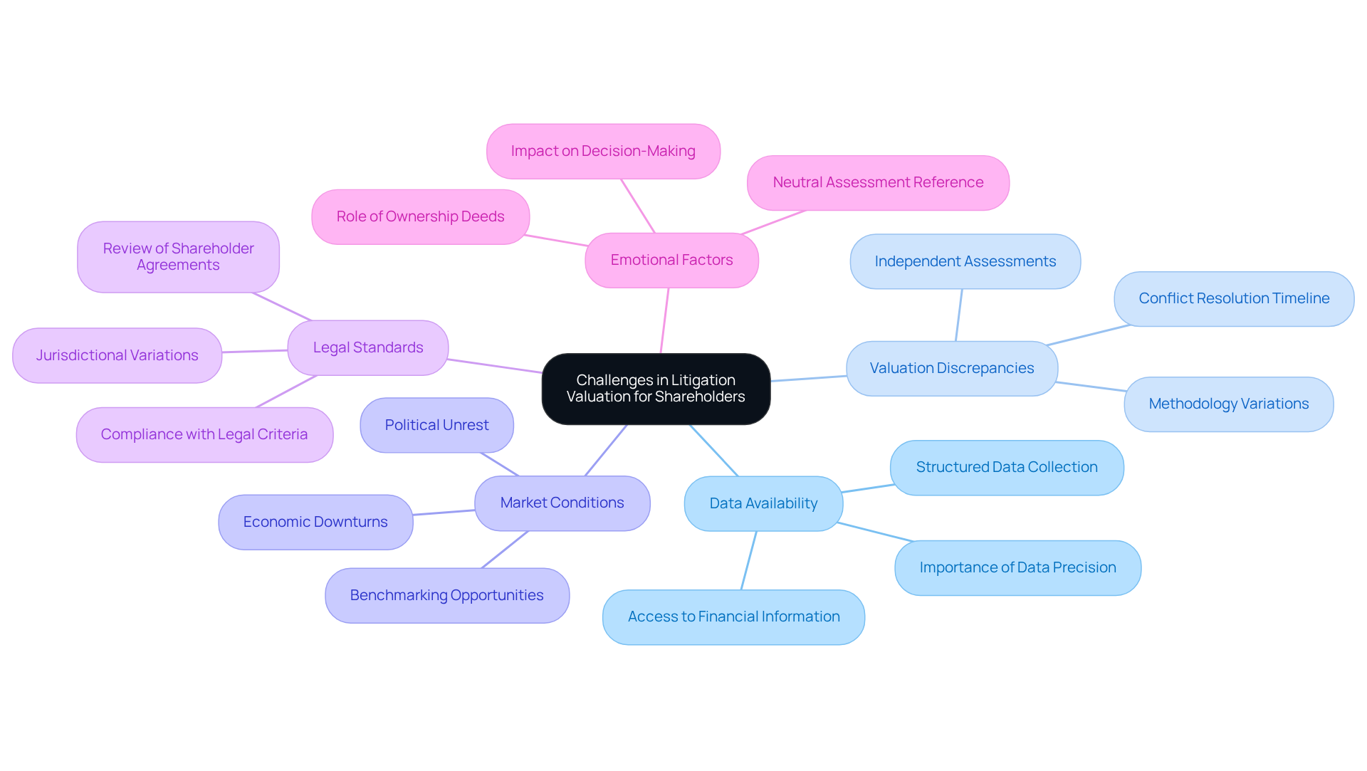 This mindmap illustrates the key challenges shareholders face in litigation valuation. Each branch represents a specific challenge, and the sub-branches provide additional details. By following the branches, you can see how each challenge relates to the overall theme and to one another, helping you understand the complexities involved. This mindmap illustrates the key challenges shareholders face in litigation valuation. Each branch represents a specific challenge, and the sub-branches provide additional details. By following the branches, you can see how each challenge relates to the overall theme and to one another, helping you understand the complexities involved.