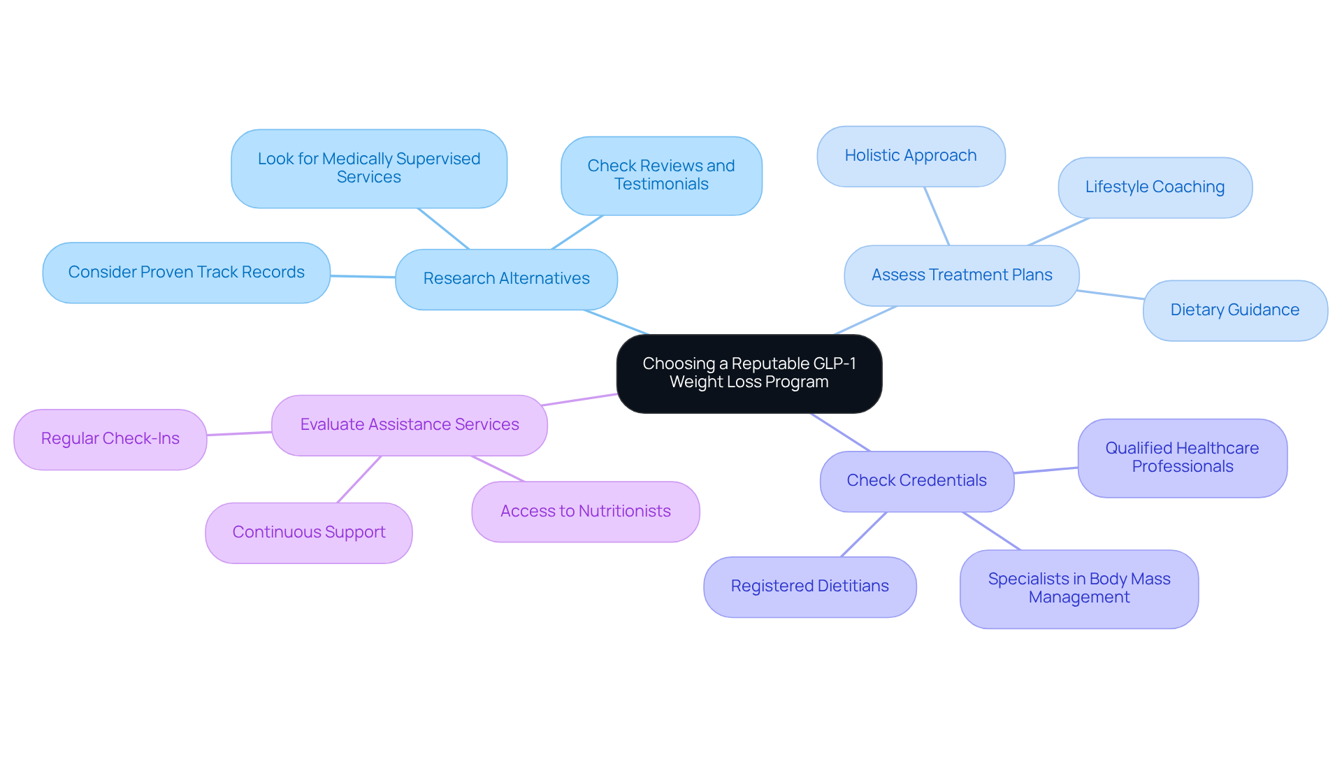 The center represents the main goal of selecting a program, while the branches show the key factors to consider. Each branch can be explored for more details on how to make an informed choice.