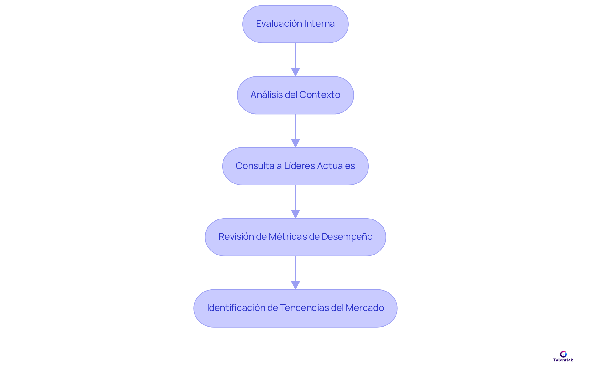 Cada cuadro representa un paso en el proceso de identificación de necesidades. Sigue las flechas para ver cómo cada etapa se relaciona con la siguiente y cómo juntas forman un enfoque integral para el desarrollo del liderazgo.