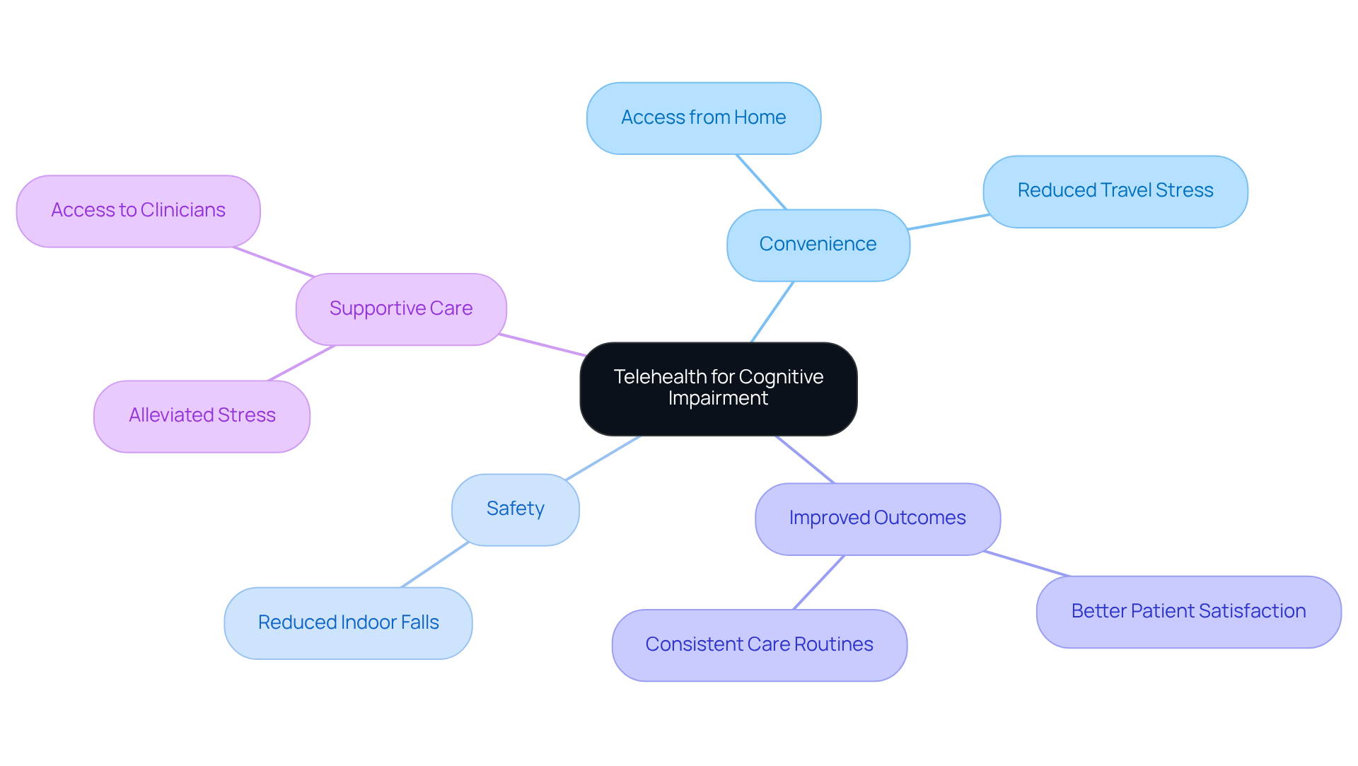 The central node represents telehealth, while the branches show its key benefits. Each color-coded branch highlights a different aspect of how telehealth improves care for individuals with cognitive challenges.