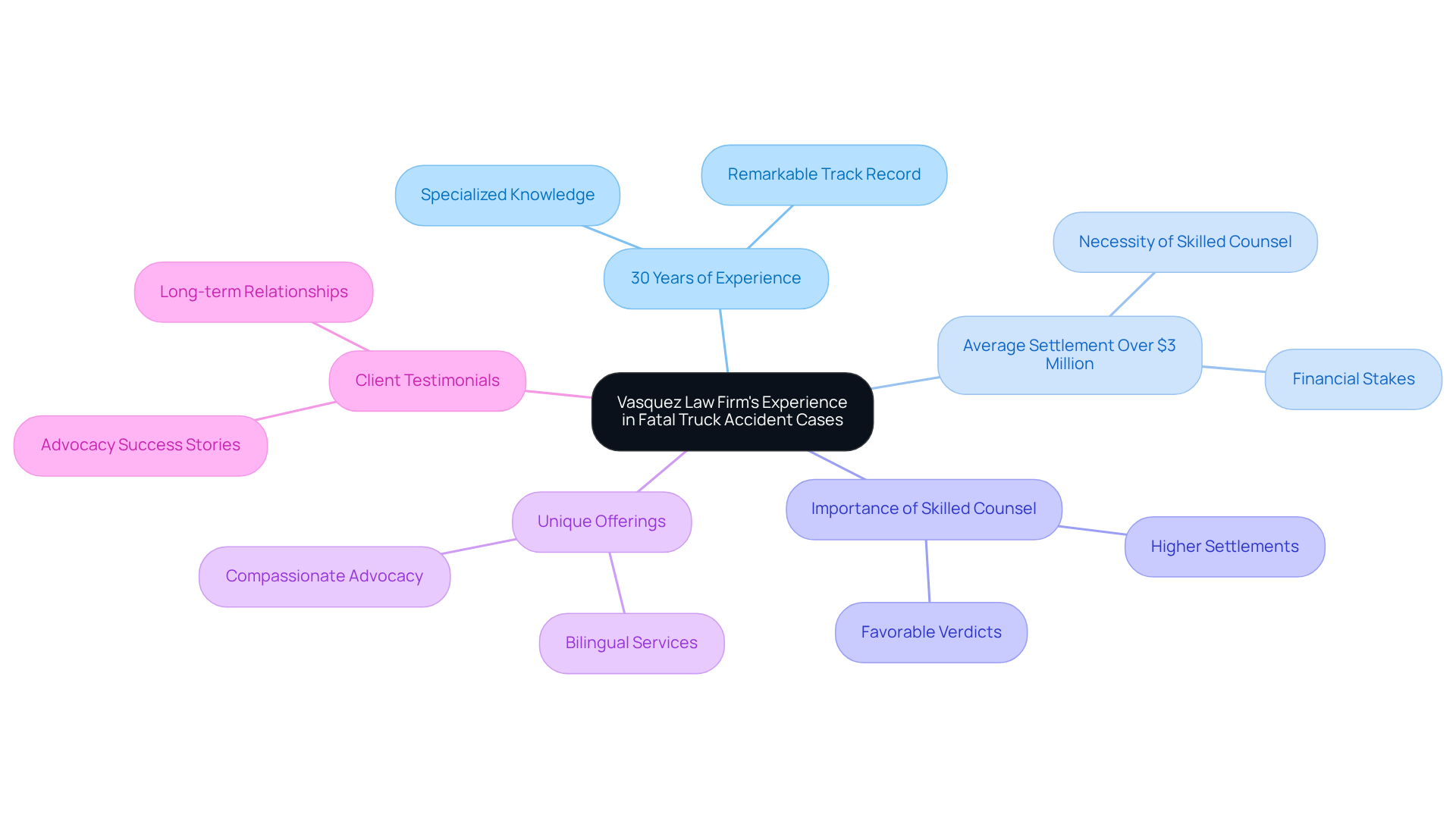 The central node represents the law firm's overall experience, while the branches highlight specific strengths and client experiences. Each color-coded branch helps you quickly identify different aspects of their service.