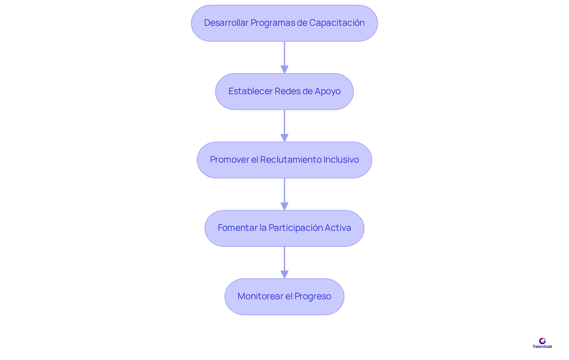 Cada cuadro representa un paso en el proceso de implementación. Sigue las flechas para ver cómo cada acción se conecta con la siguiente, ayudando a entender el flujo del proceso.
