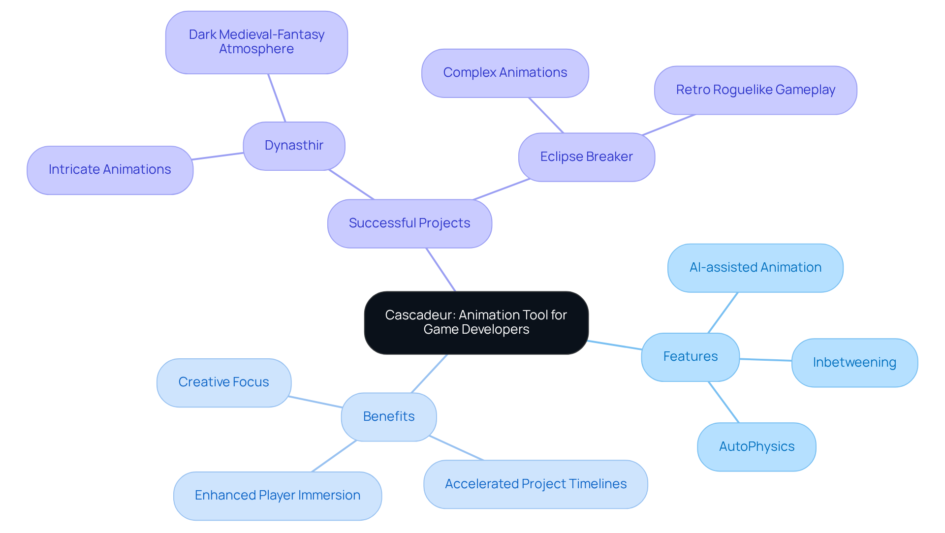 The central node represents Cascadeur, with branches showing its features, benefits, and examples of projects. Each branch highlights how Cascadeur contributes to game development, making it easier to visualize its significance.