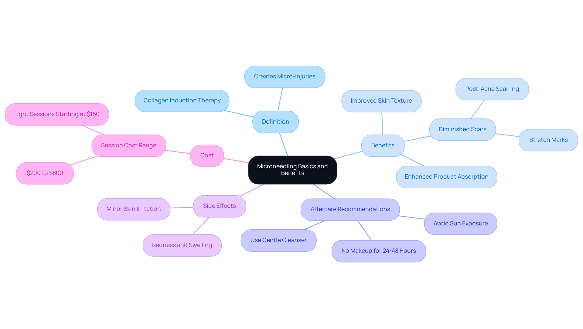 The central node represents microneedling, while the branches show its key features, benefits, and considerations. Each color-coded branch helps you easily identify and understand each aspect of microneedling. The central node represents microneedling, while the branches show its key features, benefits, and considerations. Each color-coded branch helps you easily identify and understand each aspect of microneedling.