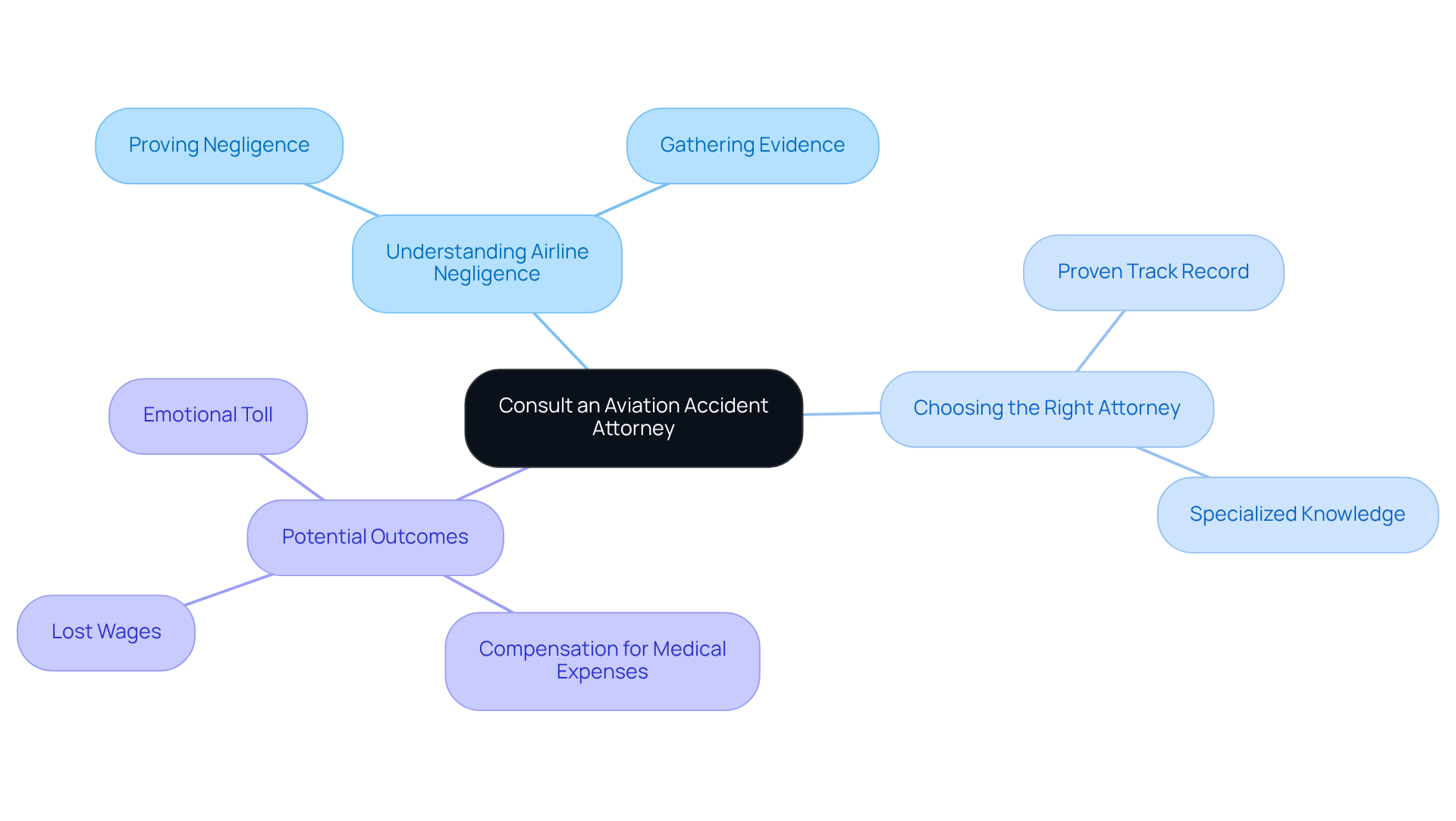 The central node represents the main topic of consulting an attorney, while the branches show important aspects to consider, helping you visualize the steps and factors involved in seeking legal guidance.