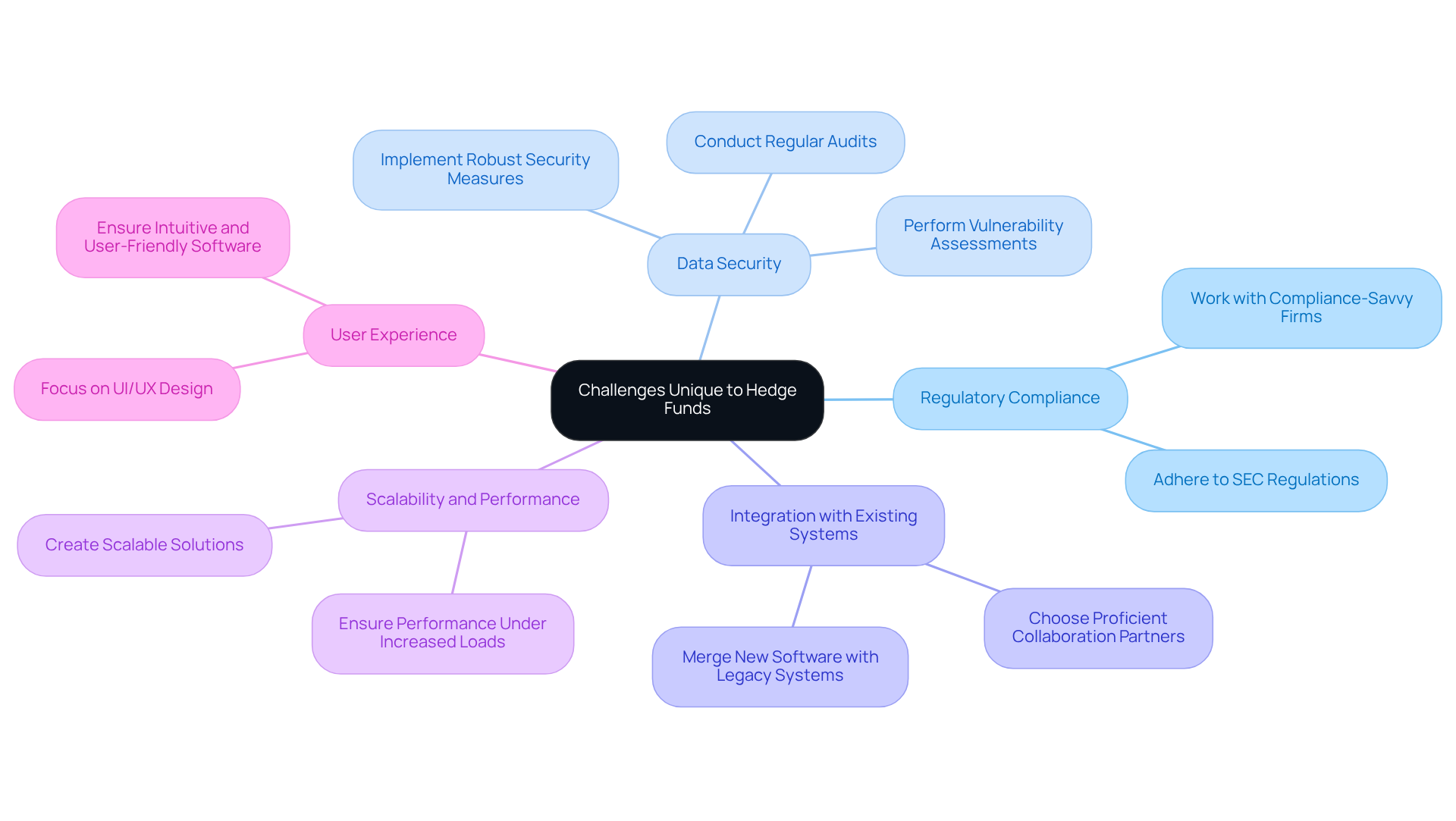 This mindmap illustrates the key challenges hedge funds face when developing web software. Each branch represents a specific challenge, and the sub-branches provide additional details or actions to consider. Follow the branches to understand how each challenge connects to the overall goal of creating effective web solutions.