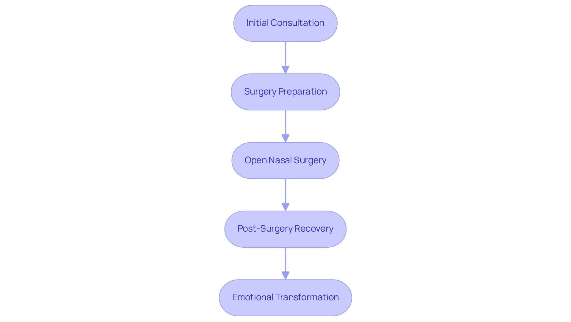 Each box represents a step in the patient's journey - follow the arrows to see how the process unfolds from consultation to the emotional benefits after surgery.