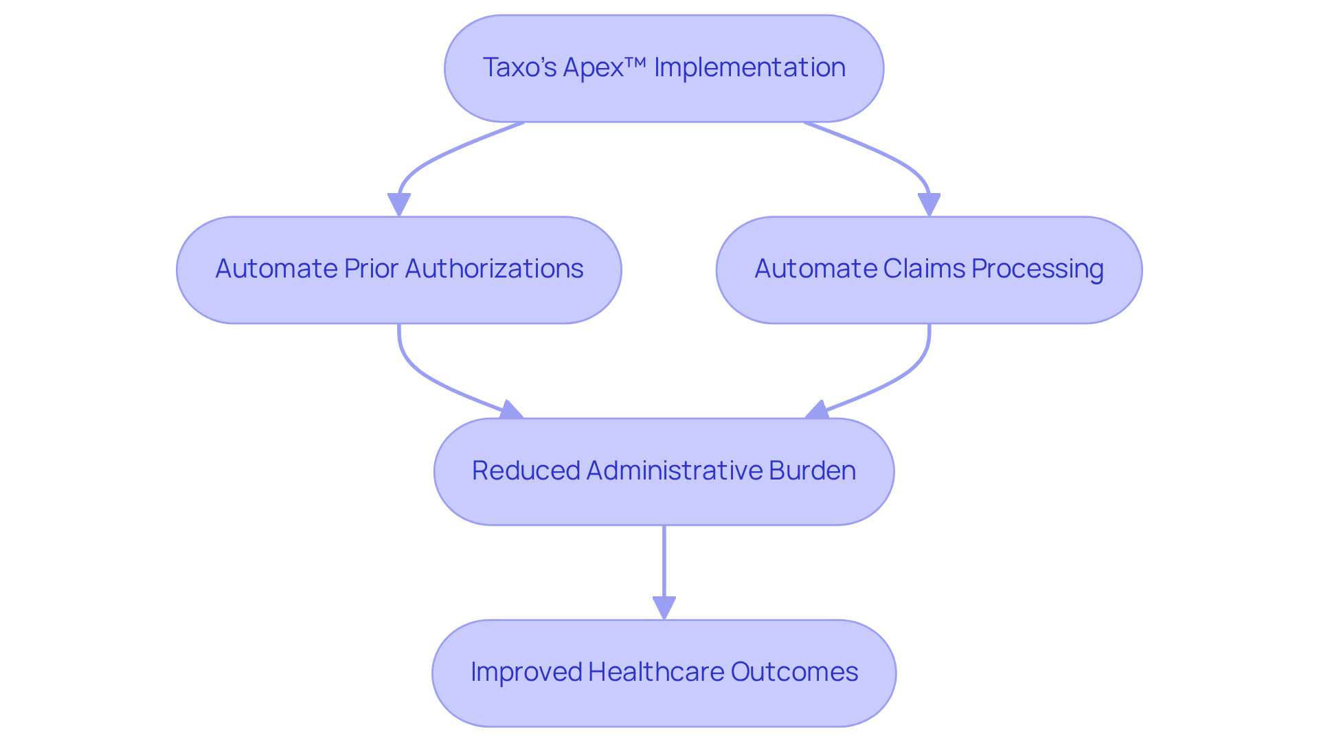 This flowchart shows how Taxo's Apex™ automates key administrative tasks in healthcare. Each step leads to the next, ultimately resulting in better care for patients.
