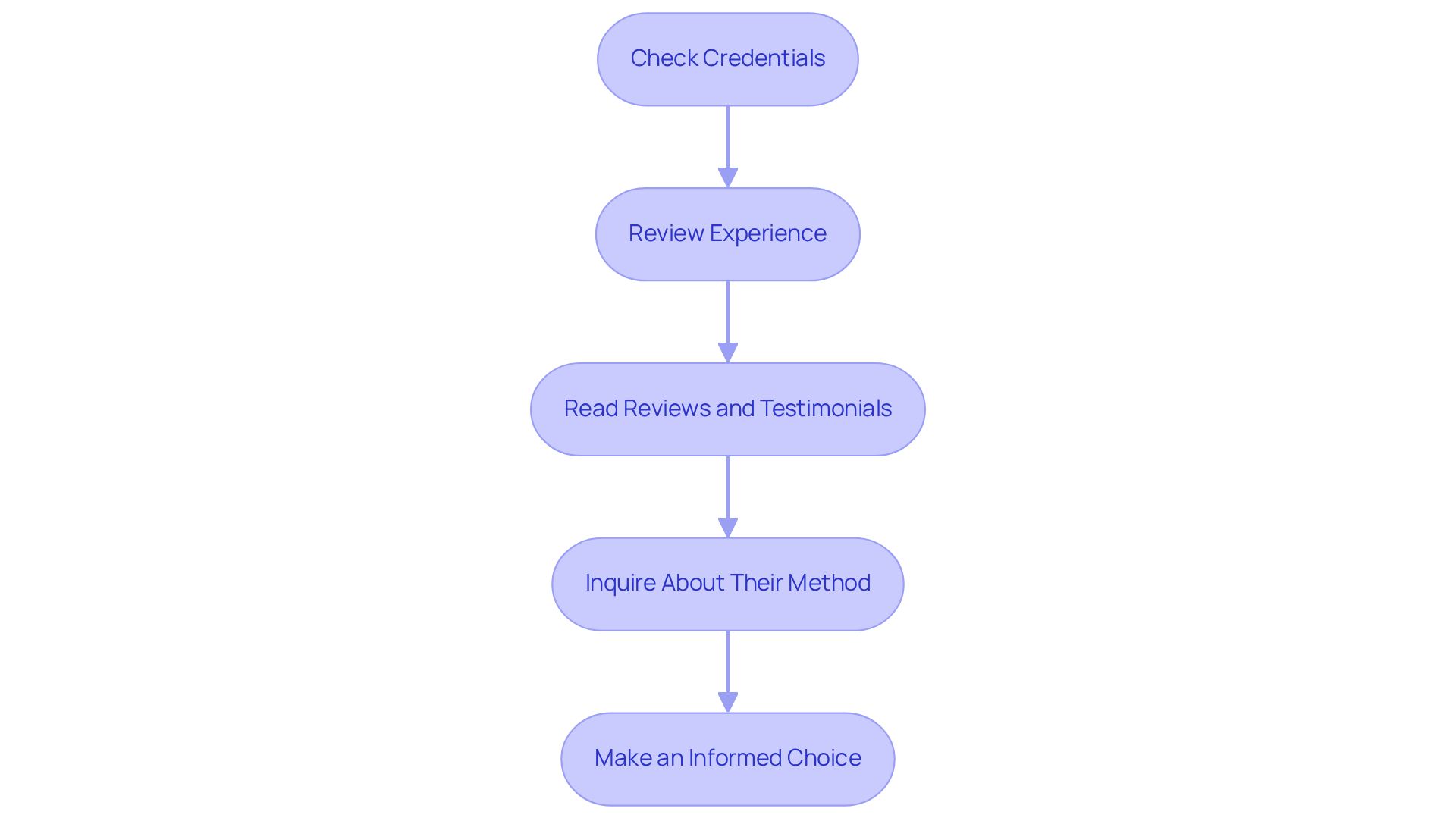 Each box represents a crucial step in assessing H-1B lawyers. Follow the arrows to see how to navigate the evaluation process, ensuring you consider all important factors before making your choice.