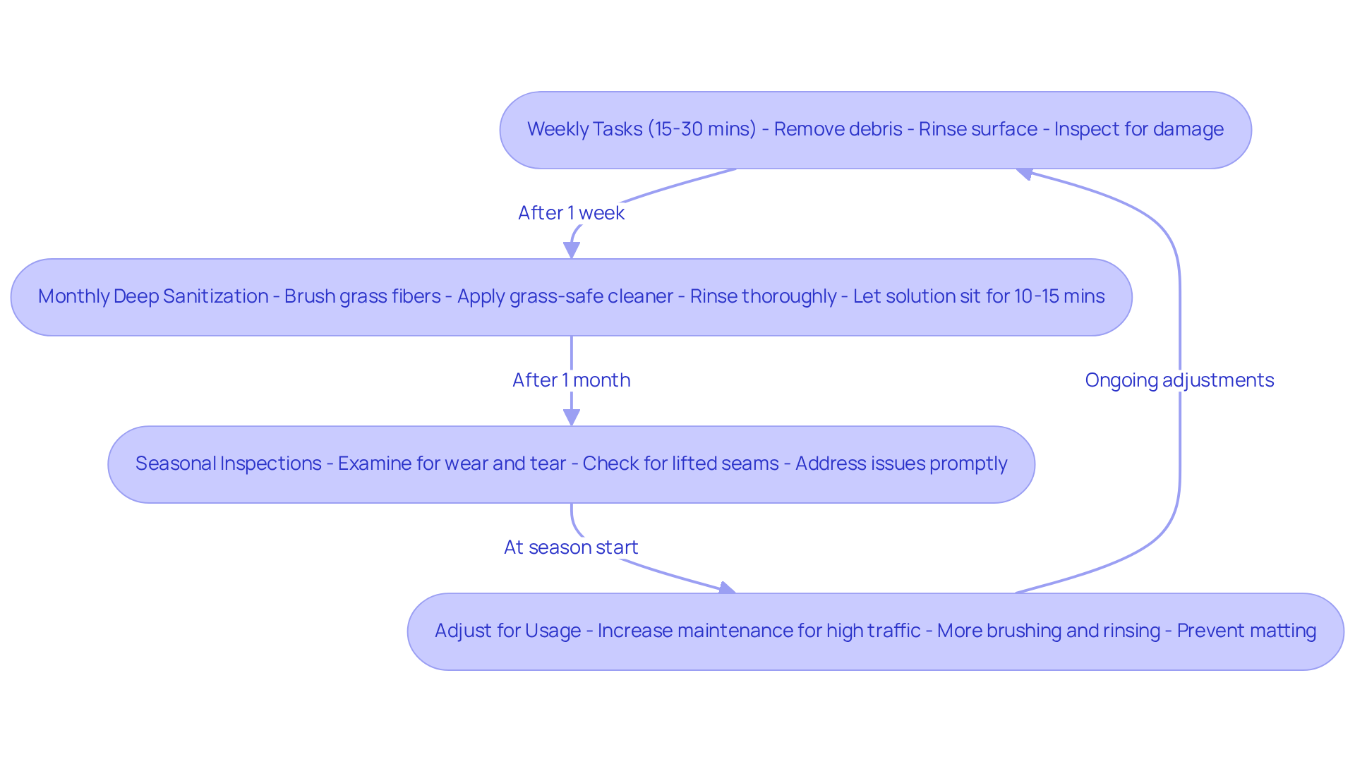 Each box represents a different maintenance task. Follow the arrows to see when to perform each task and what it involves. The colors help you quickly identify the frequency of each task.