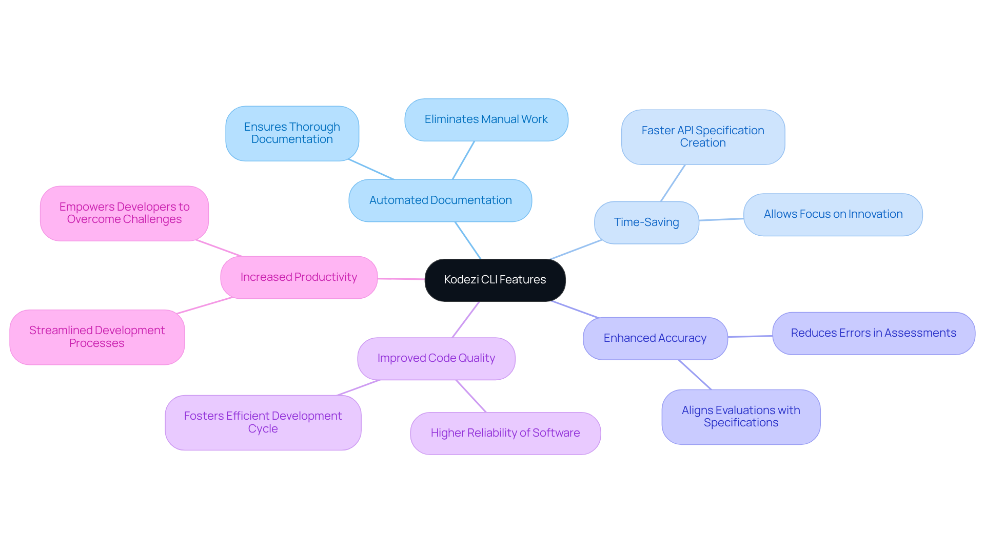 This mindmap illustrates how Kodezi CLI enhances the development process. Each branch represents a key feature, with sub-branches showing the specific advantages that come from using Kodezi.