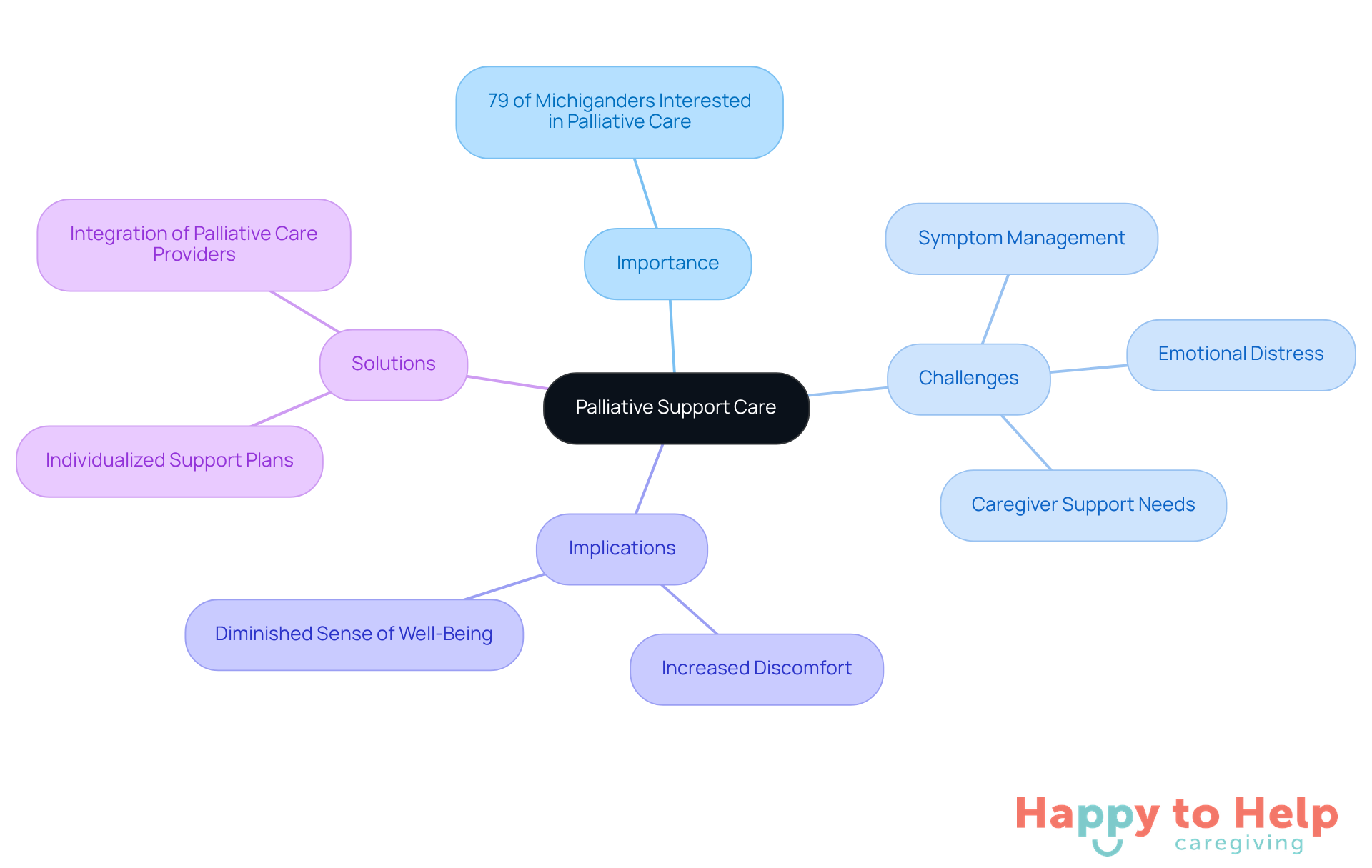 The central node represents the main topic of palliative support care. Each branch highlights a different aspect, showing how they contribute to enhancing the quality of life for seniors. Follow the branches to explore the relationships between challenges, implications, and solutions.