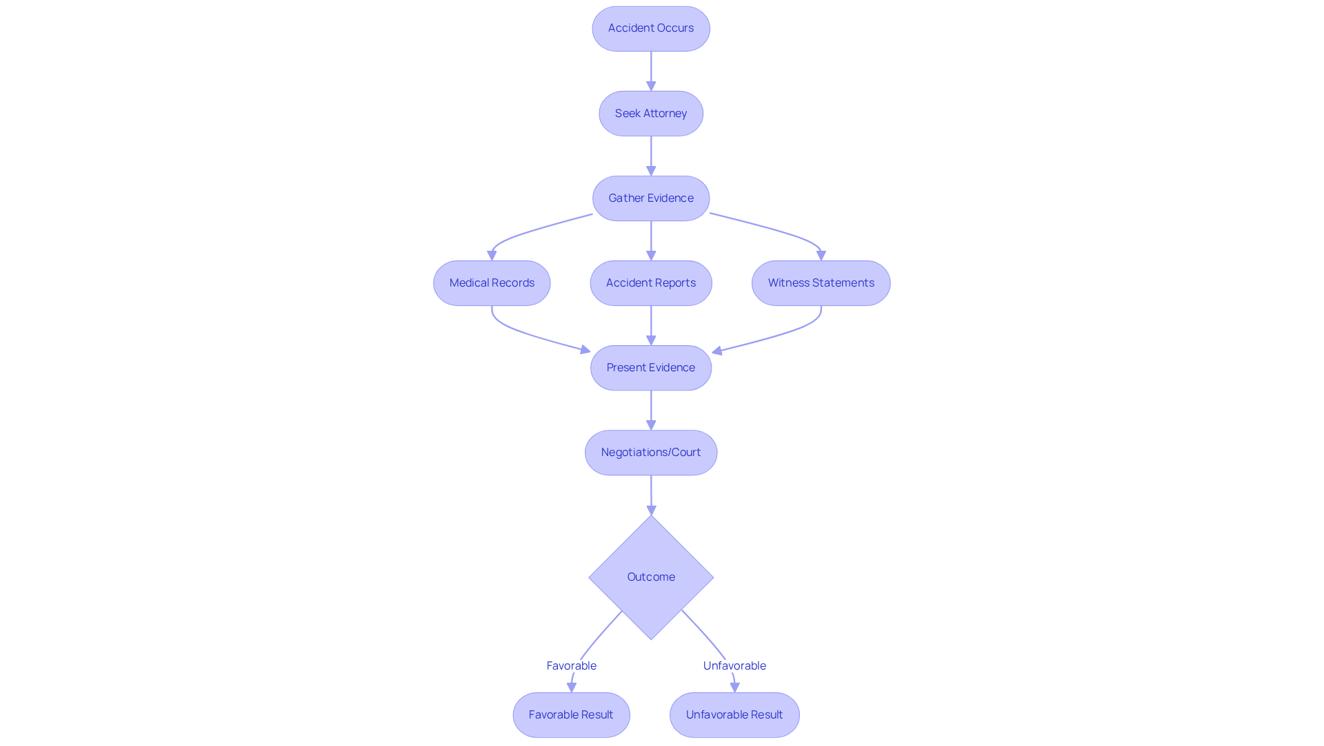 Follow the arrows to see how each step leads to the next in the process of gathering evidence and presenting it effectively. Each box represents a crucial part of the journey towards achieving a favorable outcome in your case.