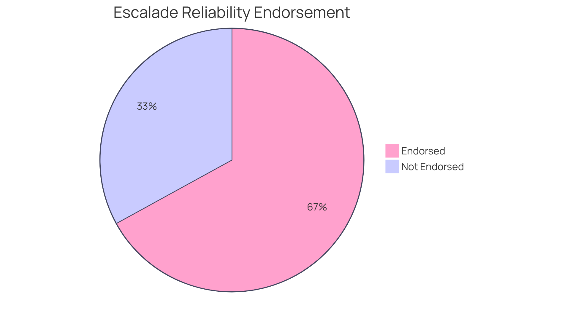 This pie chart shows how many owners endorse the Cadillac Escalade's reliability. The green slice represents the 67% of owners who are satisfied, while the red slice shows the 33% who are not. A bigger green slice means more people trust this SUV's performance! This pie chart shows how many owners endorse the Cadillac Escalade's reliability. The green slice represents the 67% of owners who are satisfied, while the red slice shows the 33% who are not. A bigger green slice means more people trust this SUV's performance!