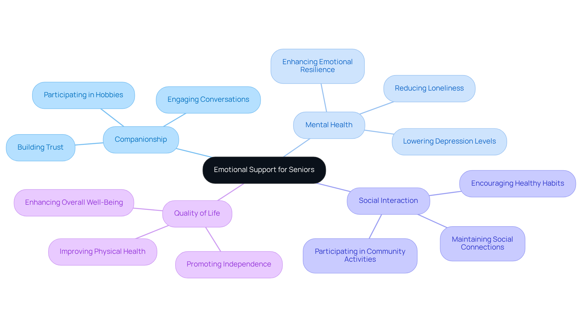 The central node represents the core theme of emotional support, with branches showing different aspects that contribute to improving seniors' lives, illustrating how interconnected these elements are.