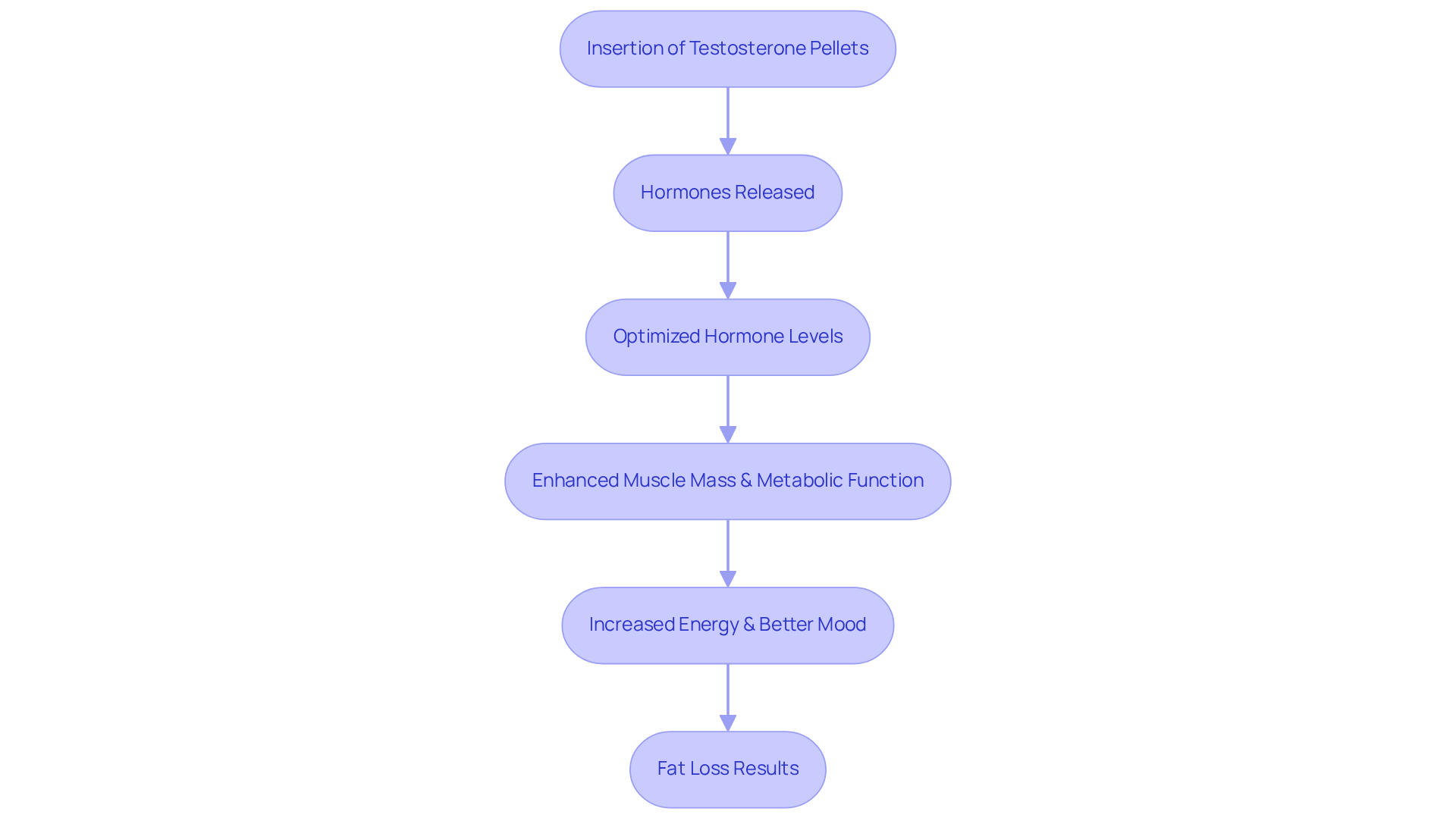 This flowchart shows the steps involved in using testosterone pellets for weight loss. Start at the top with the insertion of the pellets, and follow the arrows to see how they help improve hormone levels, energy, mood, and ultimately lead to fat loss. This flowchart shows the steps involved in using testosterone pellets for weight loss. Start at the top with the insertion of the pellets, and follow the arrows to see how they help improve hormone levels, energy, mood, and ultimately lead to fat loss.