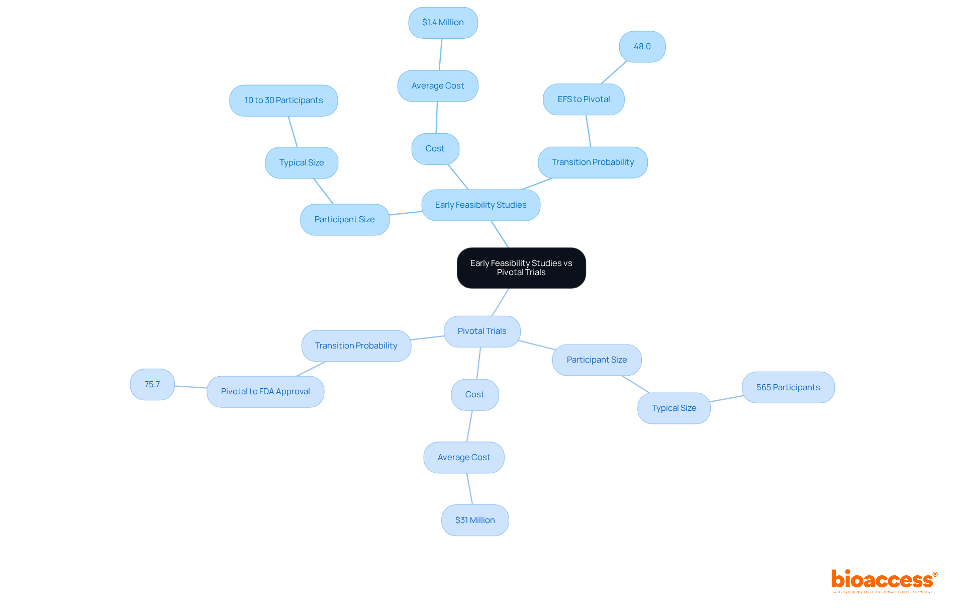 The central node represents the comparison between the two study types. Each branch shows key aspects like costs and participant sizes, helping you understand how these studies differ and relate to each other. The central node represents the comparison between the two study types. Each branch shows key aspects like costs and participant sizes, helping you understand how these studies differ and relate to each other.