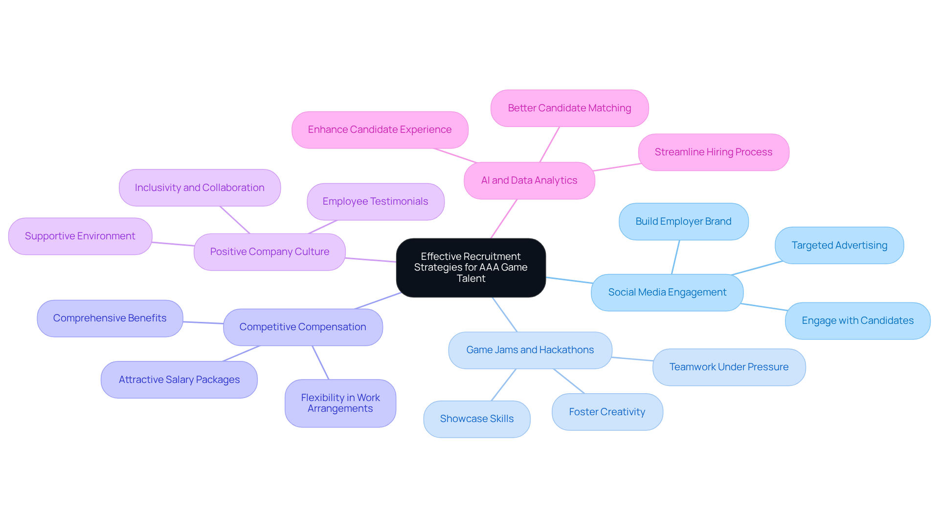 The center represents the main goal of attracting talent. Each branch shows a different strategy to achieve this, with sub-branches providing further details on how to implement each strategy. The center represents the main goal of attracting talent. Each branch shows a different strategy to achieve this, with sub-branches providing further details on how to implement each strategy.