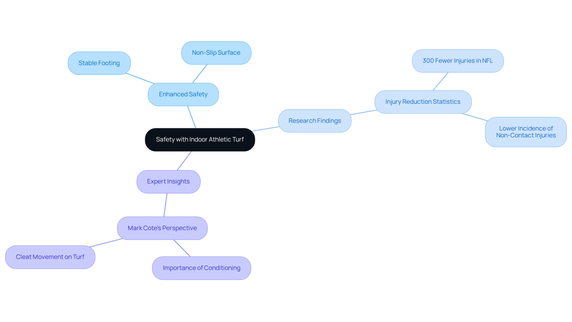 The center represents the main topic of safety, with branches showing key aspects like safety features, research data, and expert opinions. Each branch helps you understand how indoor turf contributes to athlete safety.