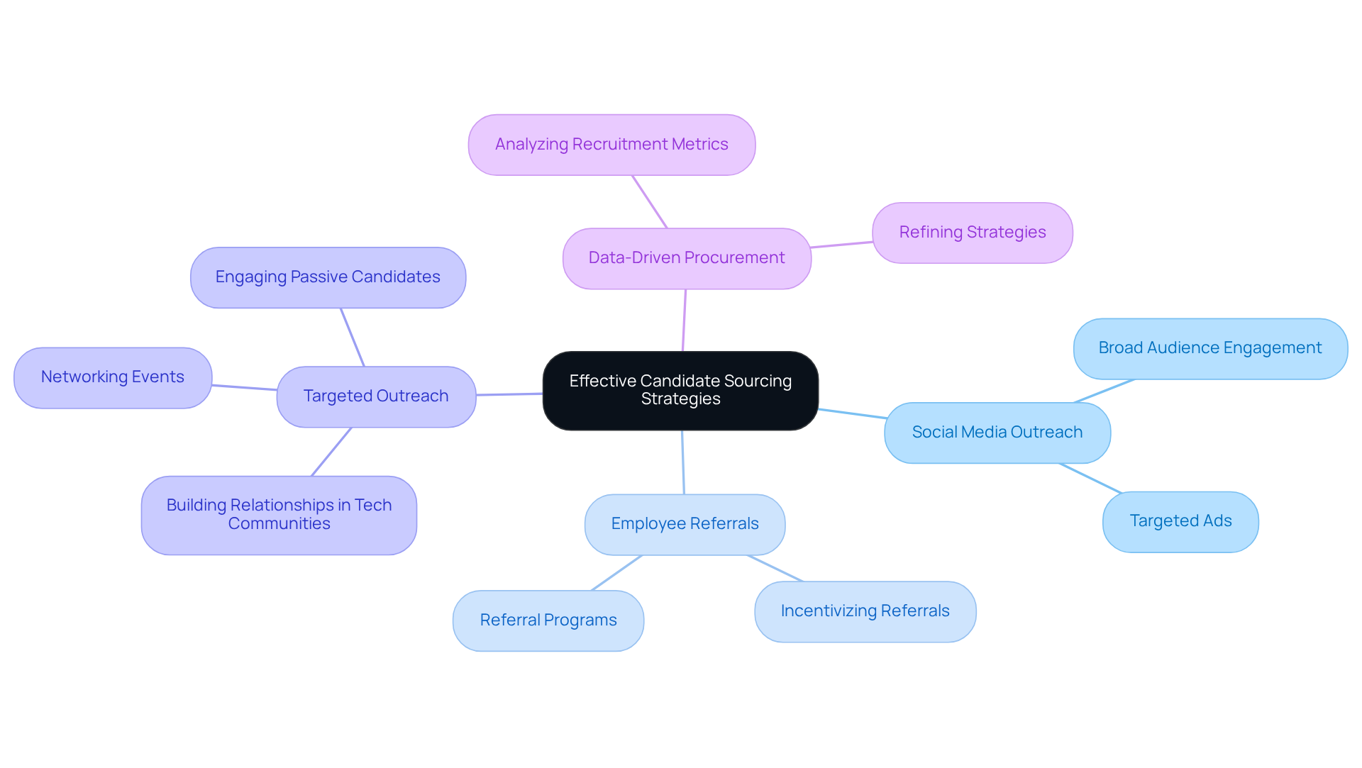 The central node represents the overall goal of effective candidate sourcing. Each branch shows a key strategy, and sub-branches provide specific tactics or examples. Follow the branches to see how each strategy contributes to successful recruitment. The central node represents the overall goal of effective candidate sourcing. Each branch shows a key strategy, and sub-branches provide specific tactics or examples. Follow the branches to see how each strategy contributes to successful recruitment.
