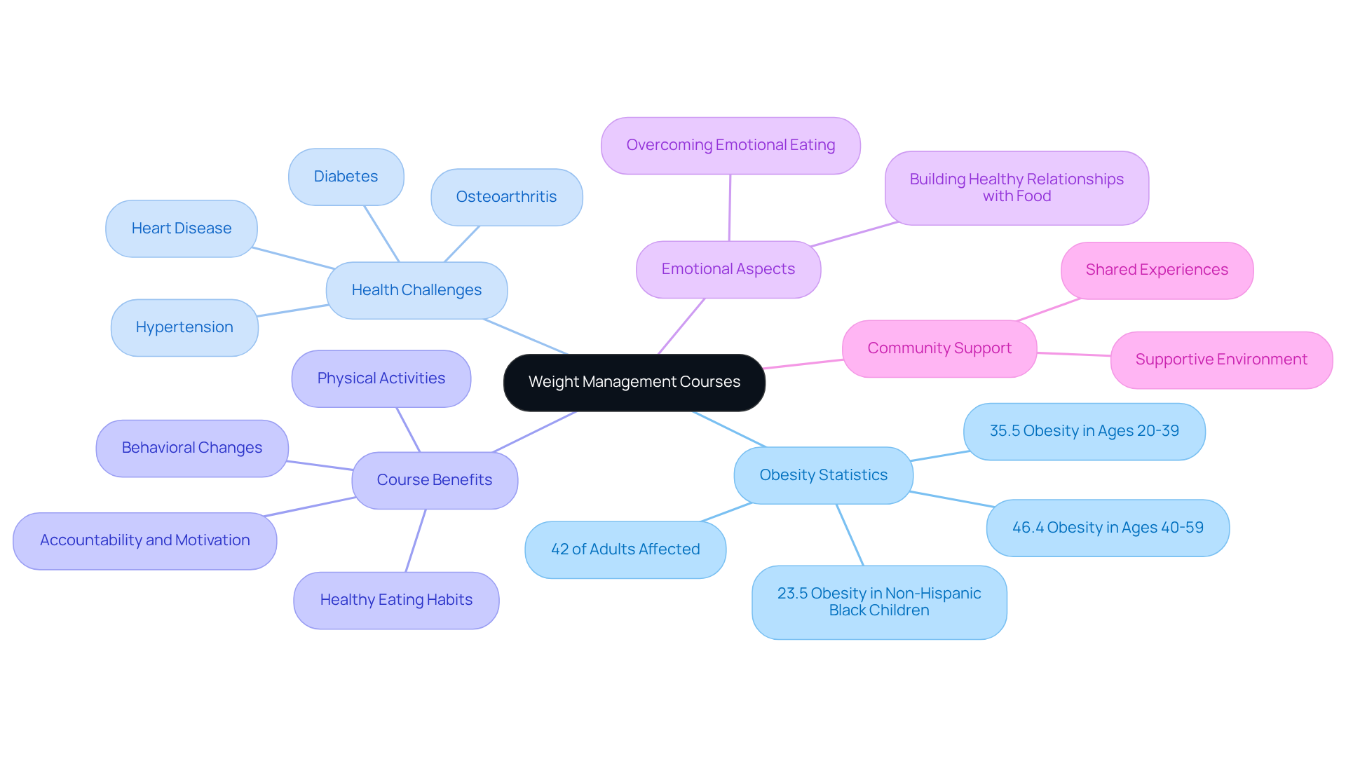 Start at the center with the main topic of weight management courses, then explore the branches to see statistics, health challenges, benefits, and the supportive community that plays a role in achieving health goals. Start at the center with the main topic of weight management courses, then explore the branches to see statistics, health challenges, benefits, and the supportive community that plays a role in achieving health goals.