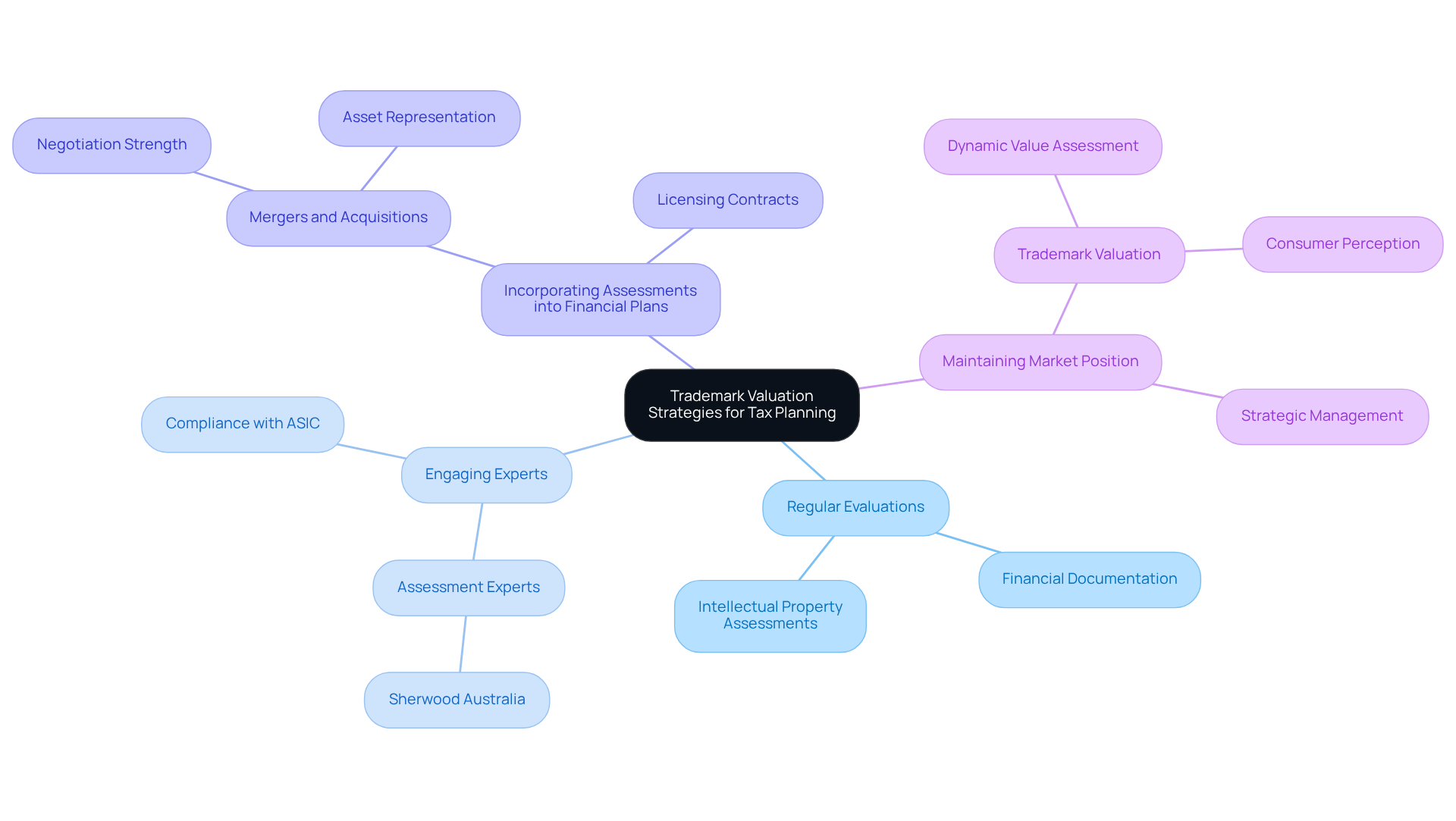 This mindmap starts with the main idea at the center and branches out to show different strategies and their components. Each branch represents a key area of focus, helping you see how they connect to the overall goal of effective tax planning through trademark valuation.