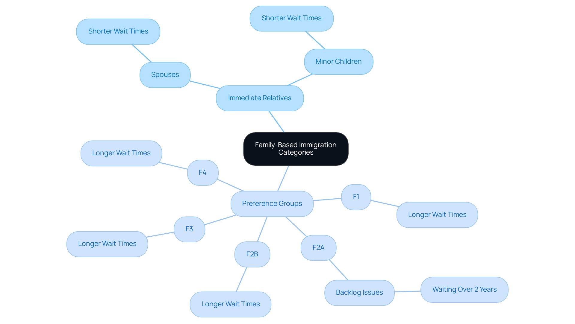 The central node represents family-based immigration. The branches show different categories, with immediate relatives having shorter wait times and preference groups facing longer delays. Each category's wait time can be explored by following the branches. The central node represents family-based immigration. The branches show different categories, with immediate relatives having shorter wait times and preference groups facing longer delays. Each category's wait time can be explored by following the branches.